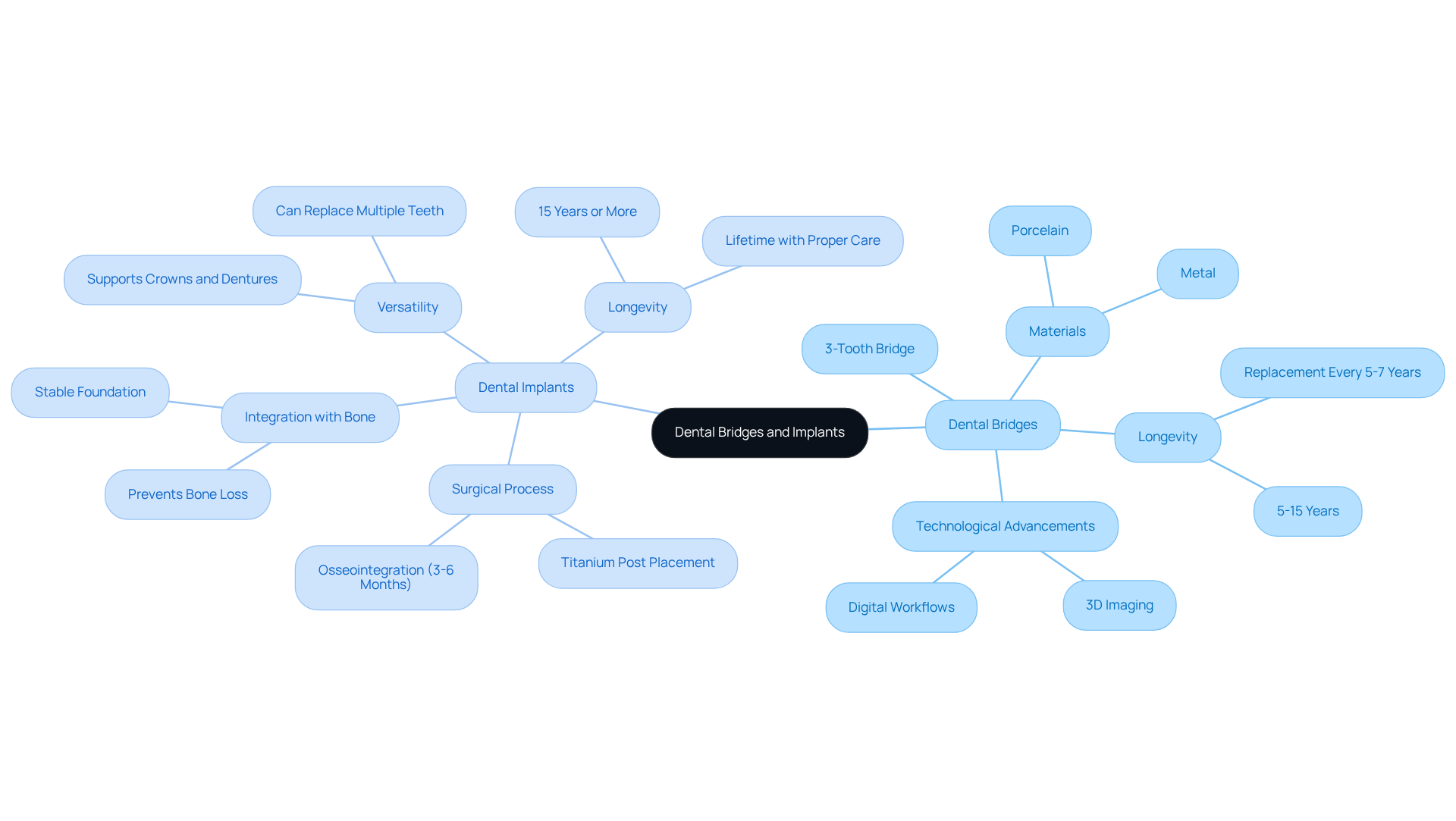 This mindmap starts with the main topic in the center and branches out to show different aspects of dental bridges and implants. Each branch represents a key area of information, helping you see how everything connects and what factors to consider when choosing a dental solution.