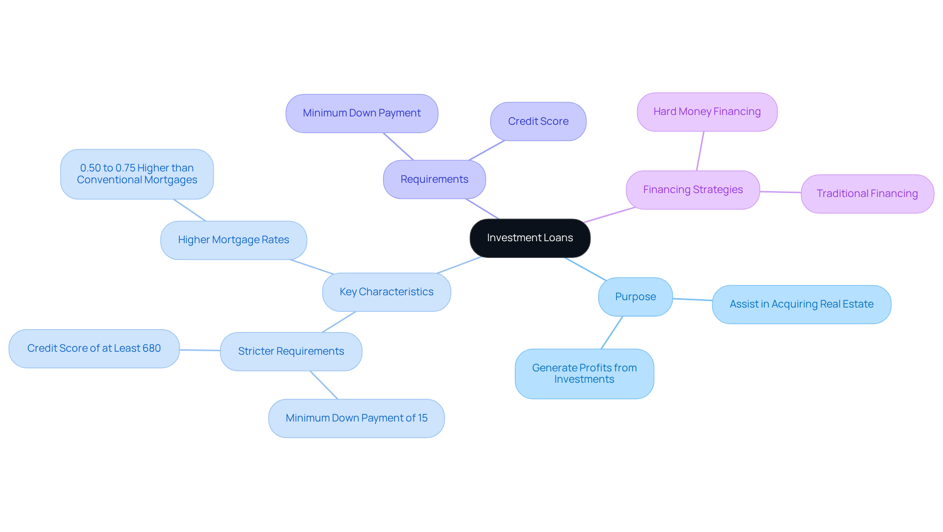 The center shows the main topic of investment loans, with branches leading to important aspects like their purpose, characteristics, requirements, and strategies. Each branch helps you understand how these elements connect to the overall concept.