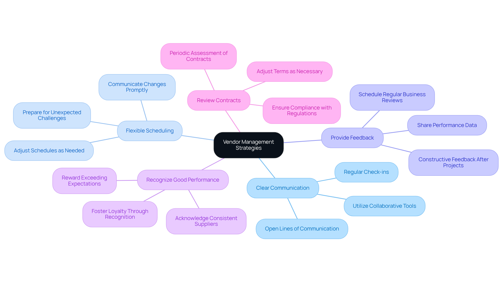The center represents the main focus on vendor management, while the branches show specific strategies to enhance relationships and scheduling. Each strategy can be explored further for detailed actions.