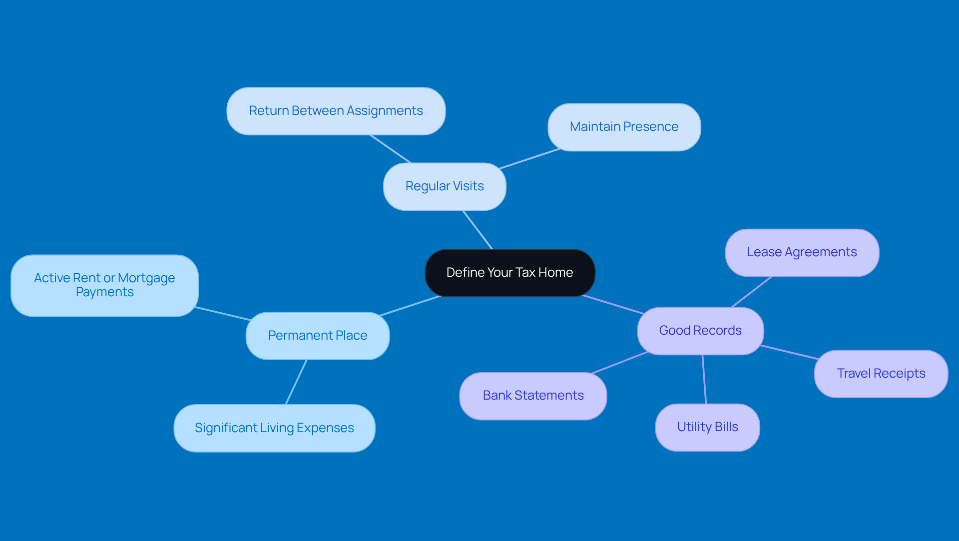 The center shows the main idea of defining a tax home. Each branch represents a tip to help you establish it, and the sub-branches provide more details on how to implement those tips.