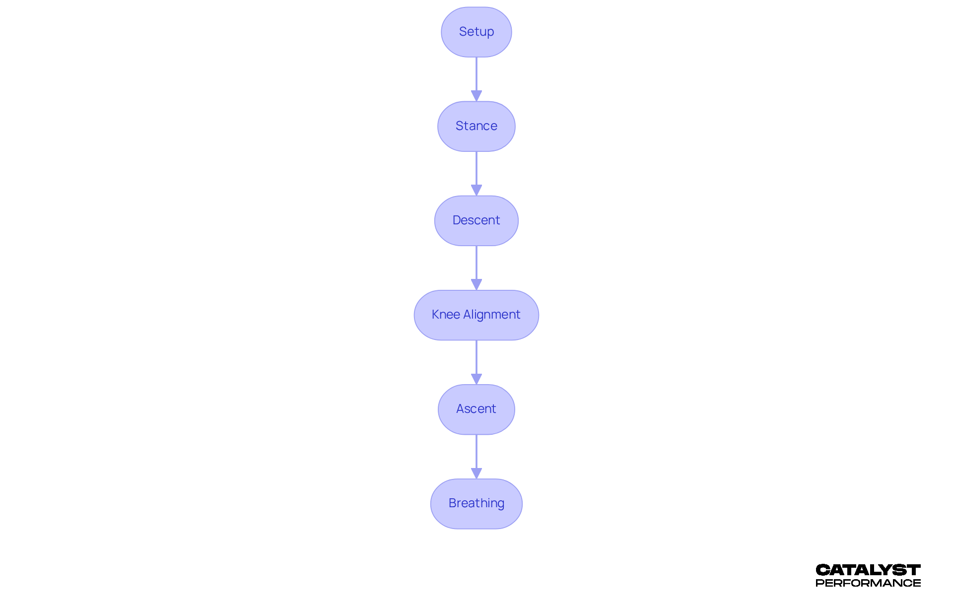 Each box represents a step in the squat process. Follow the arrows to see how to progress from one step to the next, ensuring you maintain proper form and mechanics throughout. Each box represents a step in the squat process. Follow the arrows to see how to progress from one step to the next, ensuring you maintain proper form and mechanics throughout.
