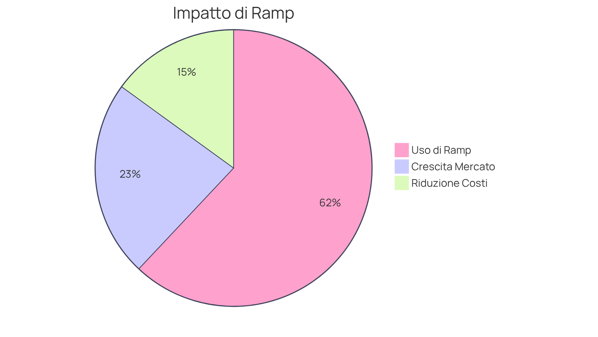 Ogni sezione del grafico rappresenta una parte importante: il blu mostra quante aziende usano Ramp, il verde indica la riduzione dei costi operativi e l'arancione rappresenta la crescita del mercato dell'automazione. Più grande è la sezione, maggiore è la percentuale.