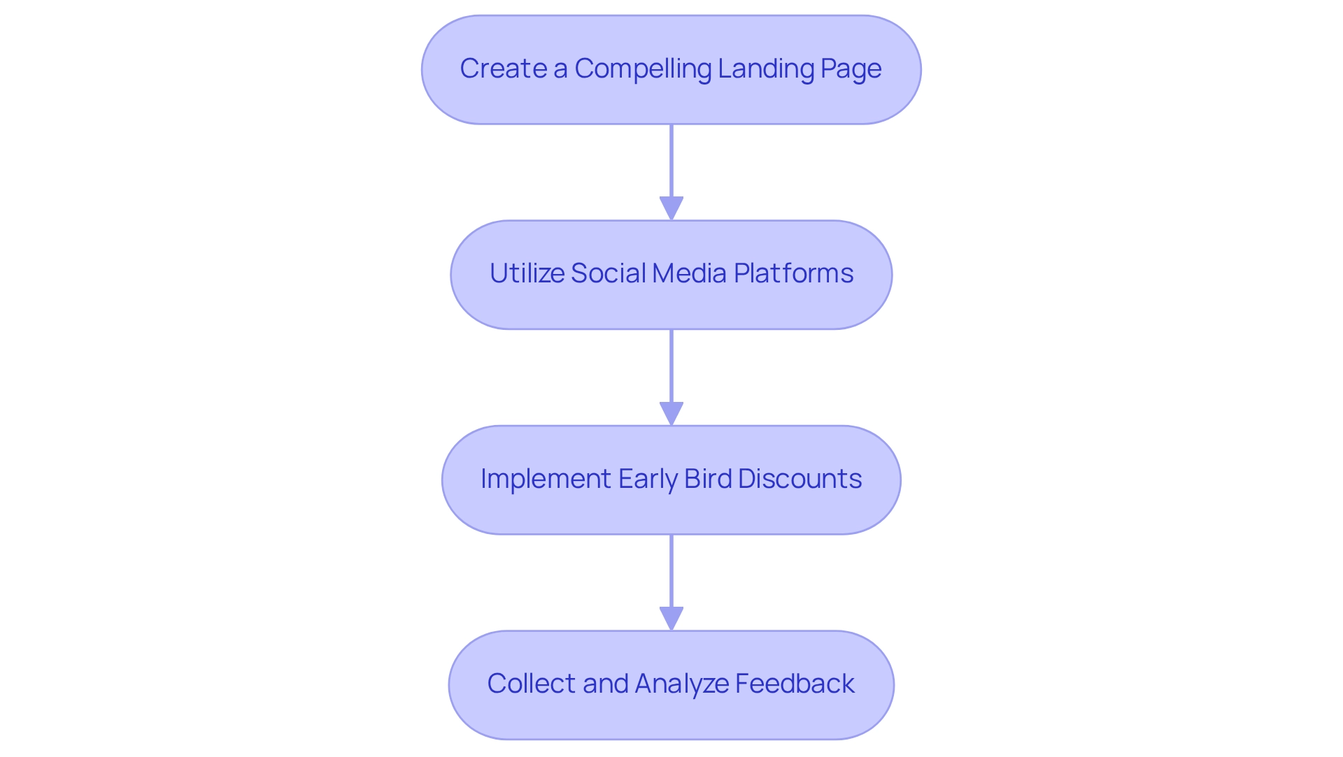 Each box represents a strategy for pre-selling the course, and the arrows indicate the sequential flow from one strategy to the next. Each box represents a strategy for pre-selling the course, and the arrows indicate the sequential flow from one strategy to the next.