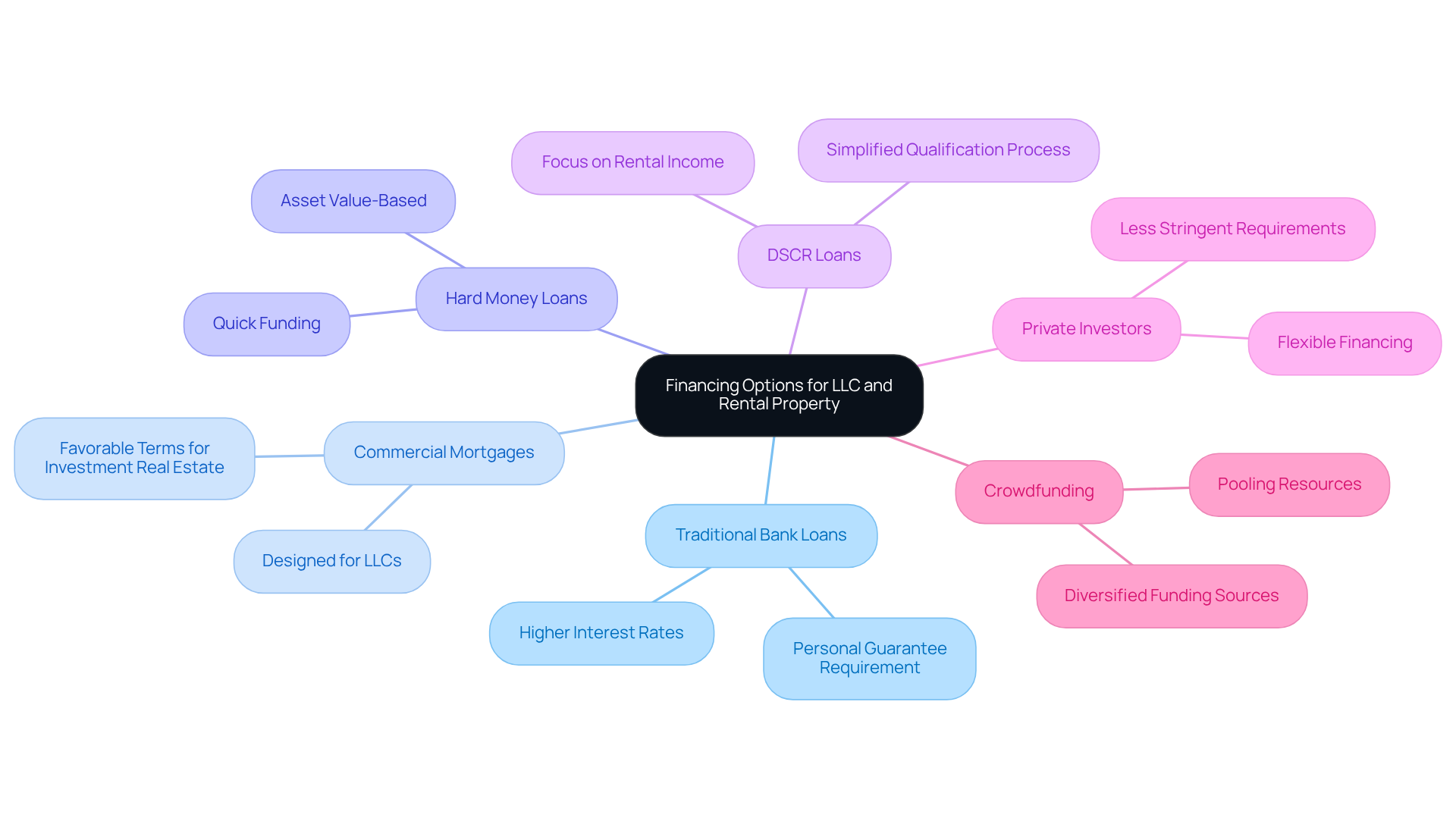The central node represents the main topic of financing options. Each branch shows a different financing method, and the sub-branches provide additional details about each option. This layout helps you quickly understand the choices available for financing your rental property through an LLC.