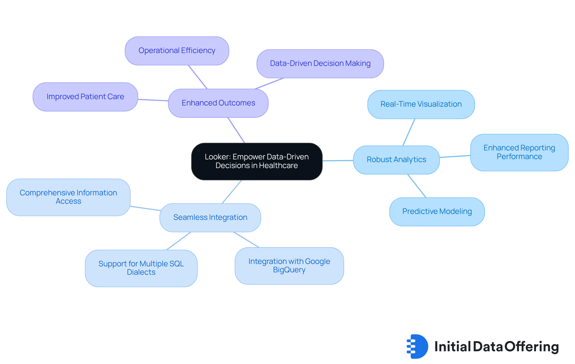 This mindmap starts with Looker at the center and branches out to show how its features help healthcare organizations make better decisions and improve patient care.