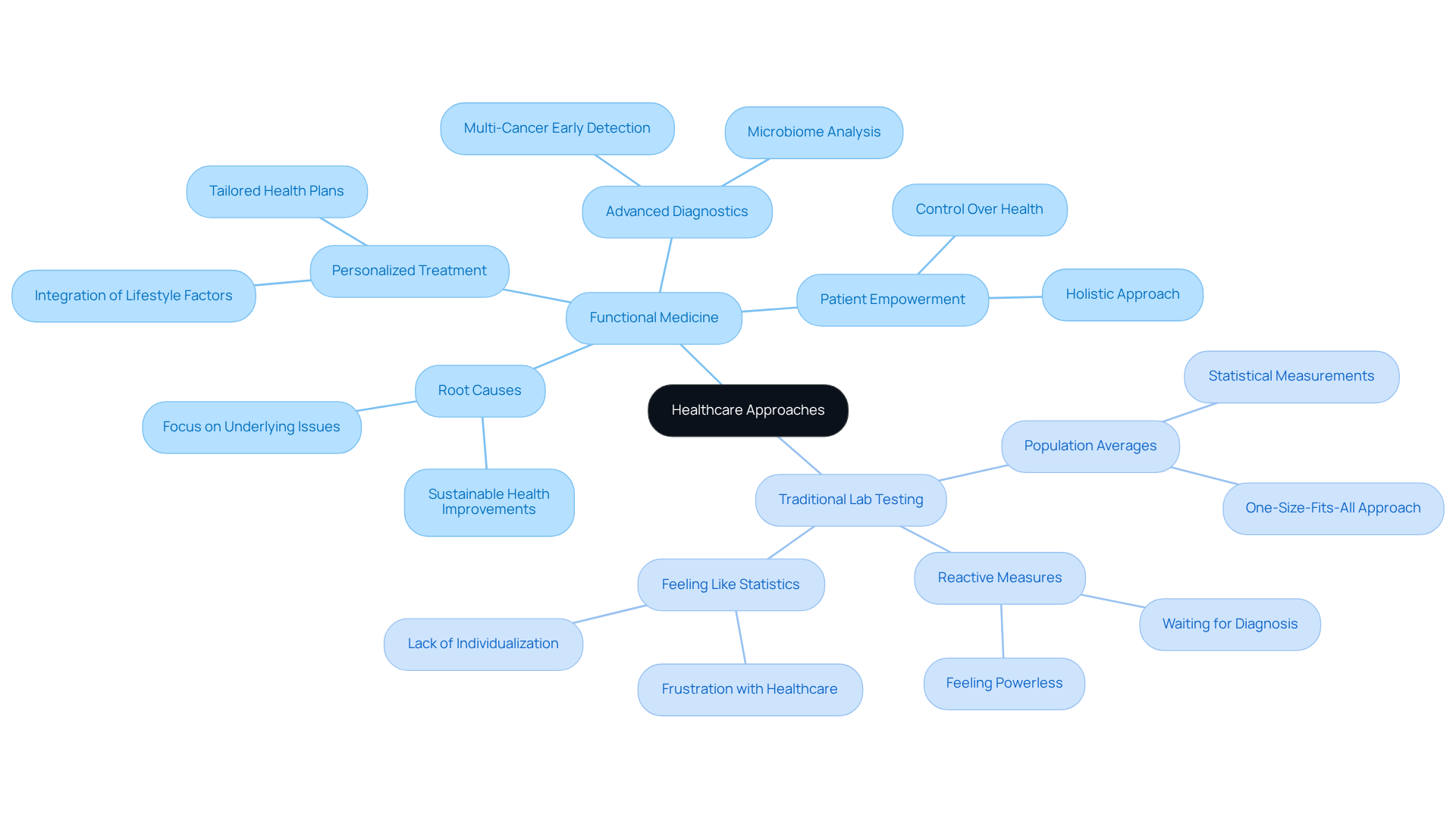 The central node represents the overall topic, while the branches show the two different healthcare approaches. Each sub-branch provides specific details about the characteristics and implications of each approach. The central node represents the overall topic, while the branches show the two different healthcare approaches. Each sub-branch provides specific details about the characteristics and implications of each approach.