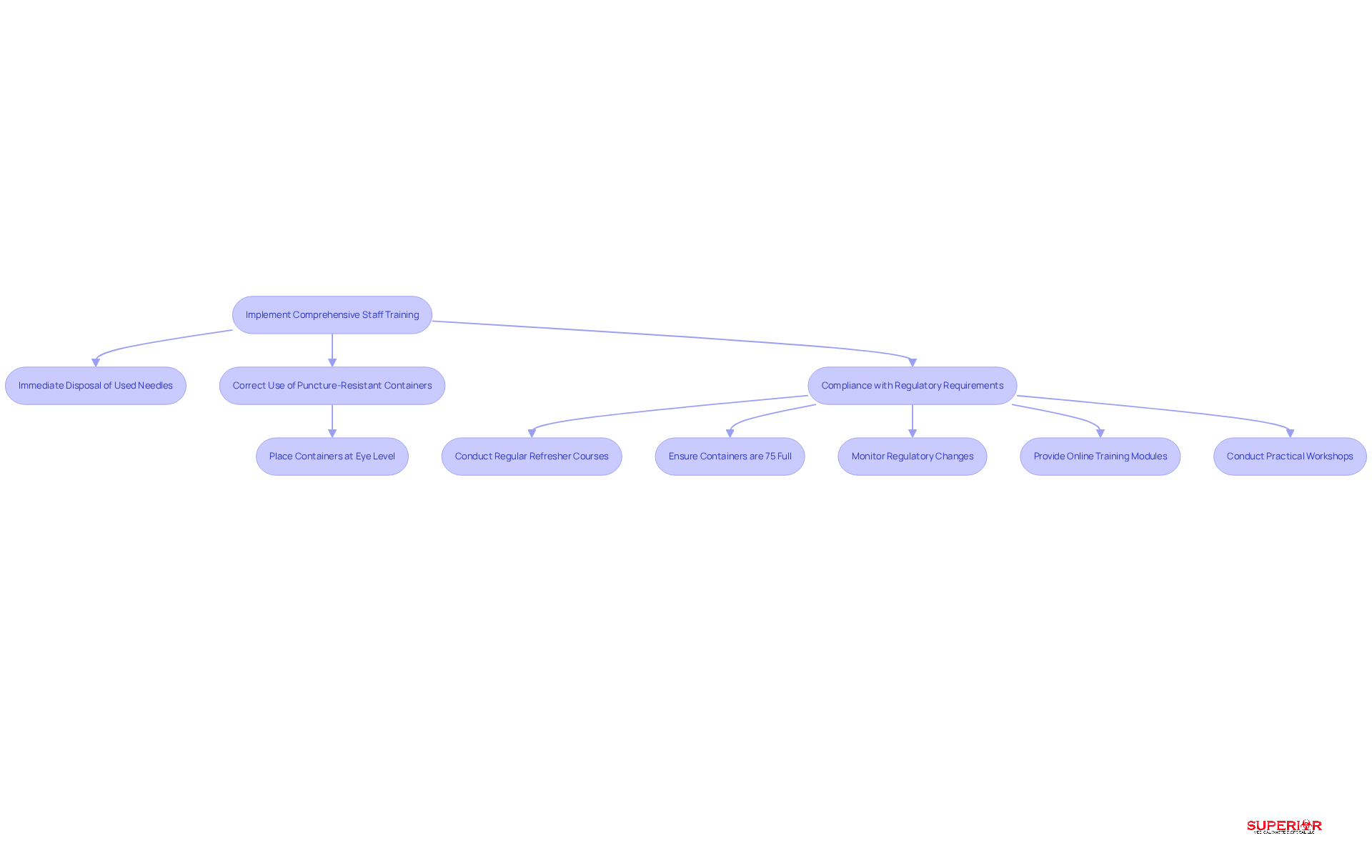 This flowchart outlines the steps for training staff on sharps disposal. Each box represents a key component of the training process, showing how they connect to improve safety and compliance.