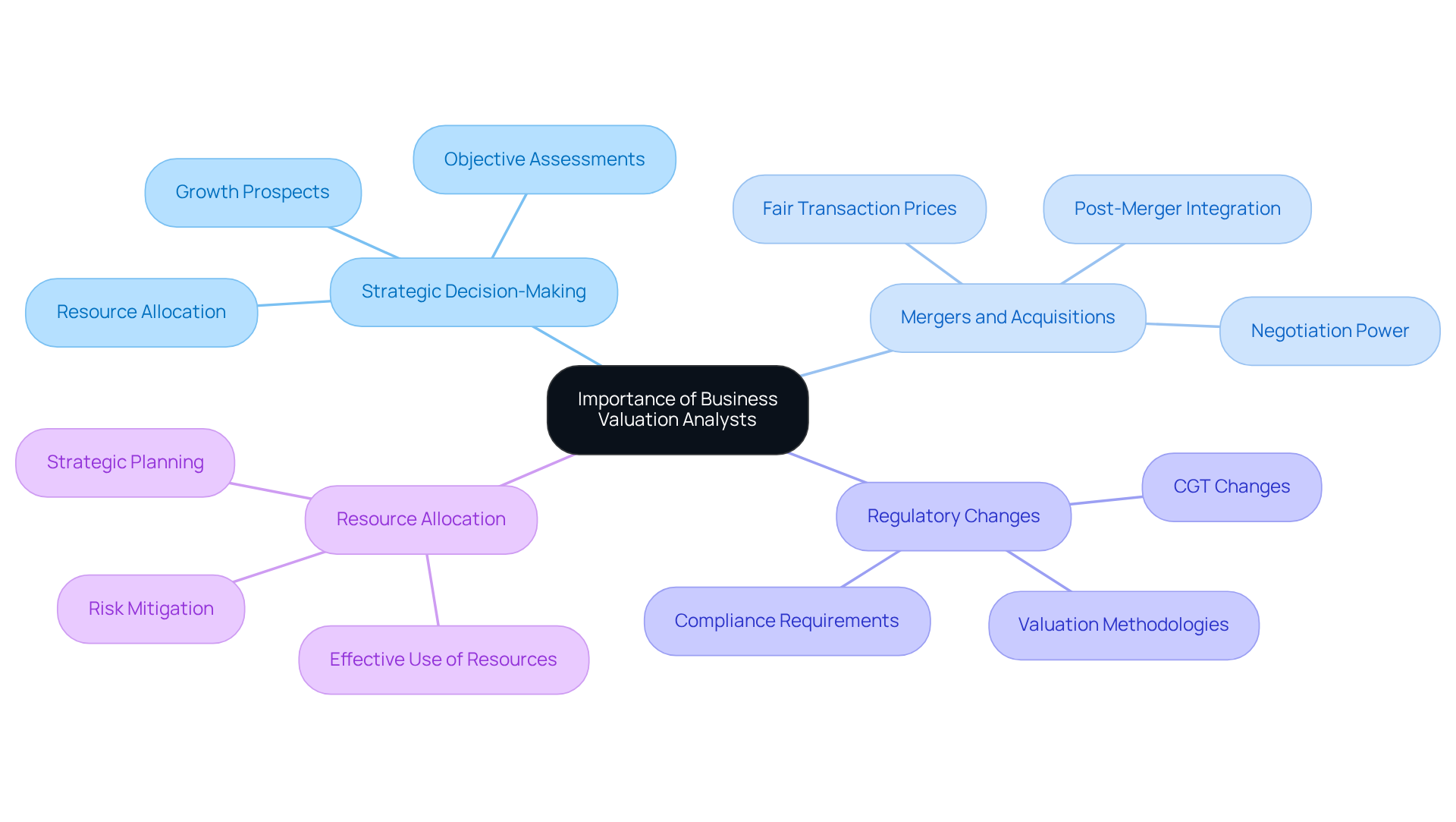 This mindmap illustrates how business valuation analysts influence various aspects of corporate finance. Start at the center with their importance, then explore how they impact strategic decisions, M&A, regulatory changes, and resource allocation. Each branch represents a key area, with further details branching out to show specific contributions and considerations. This mindmap illustrates how business valuation analysts influence various aspects of corporate finance. Start at the center with their importance, then explore how they impact strategic decisions, M&A, regulatory changes, and resource allocation. Each branch represents a key area, with further details branching out to show specific contributions and considerations.