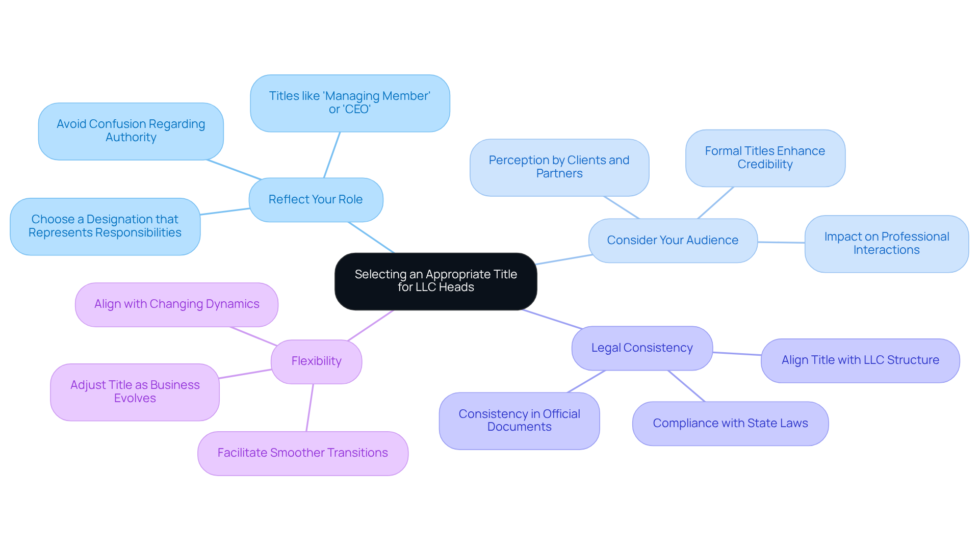 The central idea is about choosing a title, and each branch represents a key factor to think about. Follow the branches to understand how each factor contributes to making a well-informed decision. The central idea is about choosing a title, and each branch represents a key factor to think about. Follow the branches to understand how each factor contributes to making a well-informed decision.