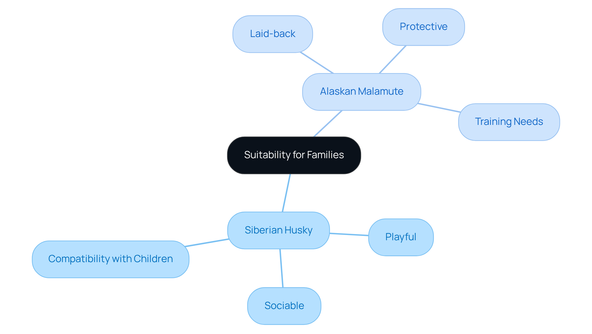 The central node represents family suitability for pets, while the branches show specific breeds and their traits. This helps you compare their characteristics side by side. The central node represents family suitability for pets, while the branches show specific breeds and their traits. This helps you compare their characteristics side by side.