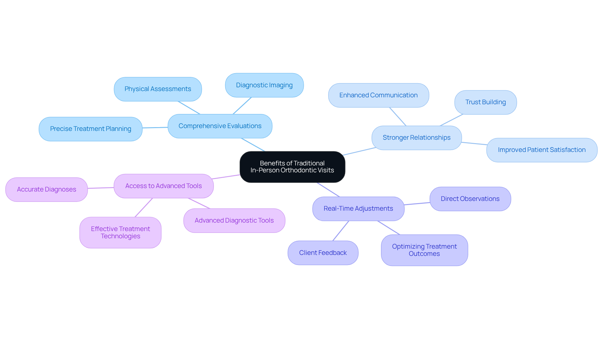 The central node represents the overall topic, while the branches show the main benefits. Each sub-branch provides specific details about how these benefits contribute to effective orthodontic care. This layout helps visualize the interconnectedness of the advantages, making it easier to understand why in-person visits are valued. The central node represents the overall topic, while the branches show the main benefits. Each sub-branch provides specific details about how these benefits contribute to effective orthodontic care. This layout helps visualize the interconnectedness of the advantages, making it easier to understand why in-person visits are valued.