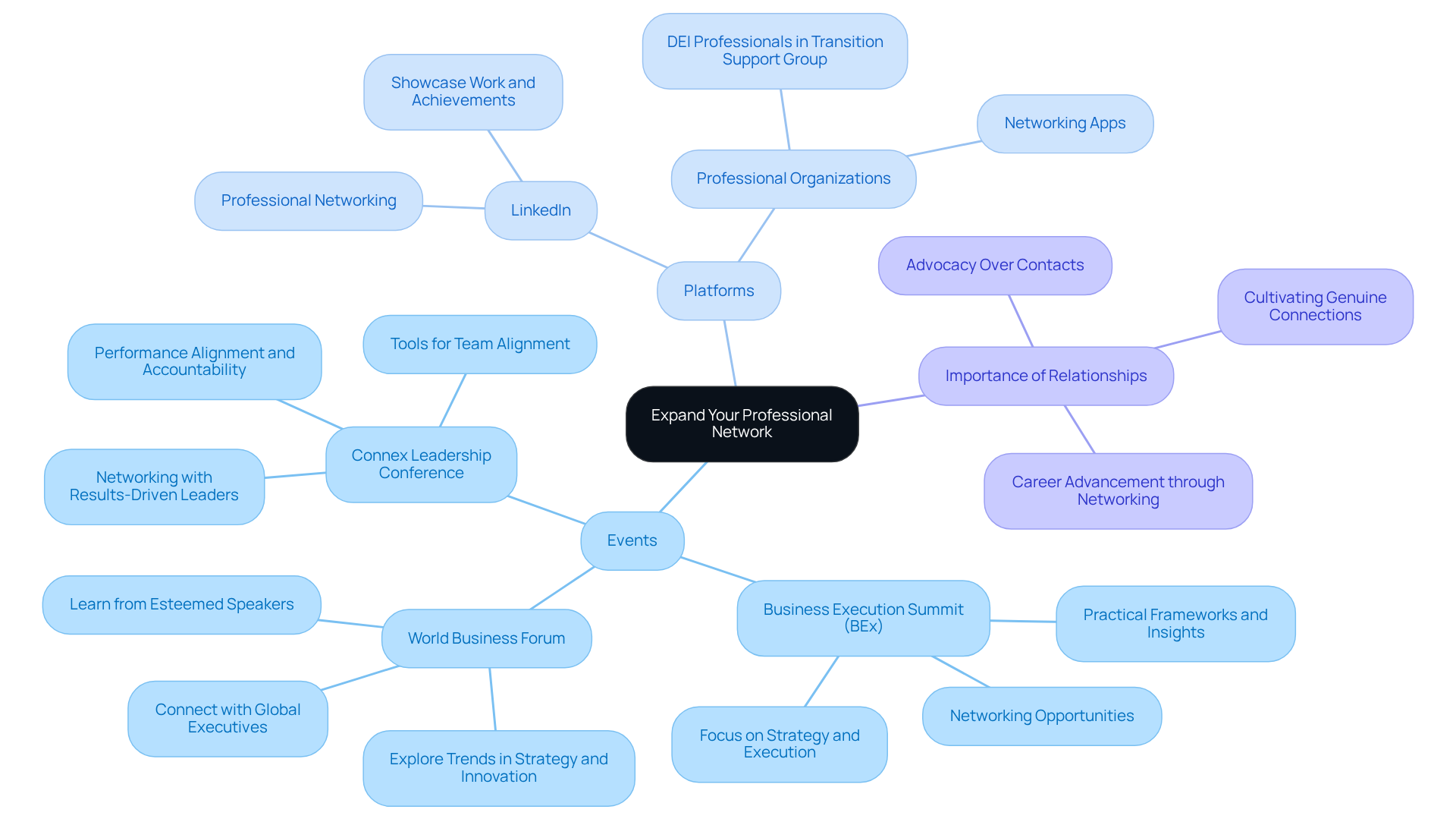 This mindmap starts with the main idea of expanding your network at the center. Each branch represents different ways to network, like attending events or using platforms. The sub-branches show specific events and their benefits, helping you see how they all connect to your career growth. This mindmap starts with the main idea of expanding your network at the center. Each branch represents different ways to network, like attending events or using platforms. The sub-branches show specific events and their benefits, helping you see how they all connect to your career growth.