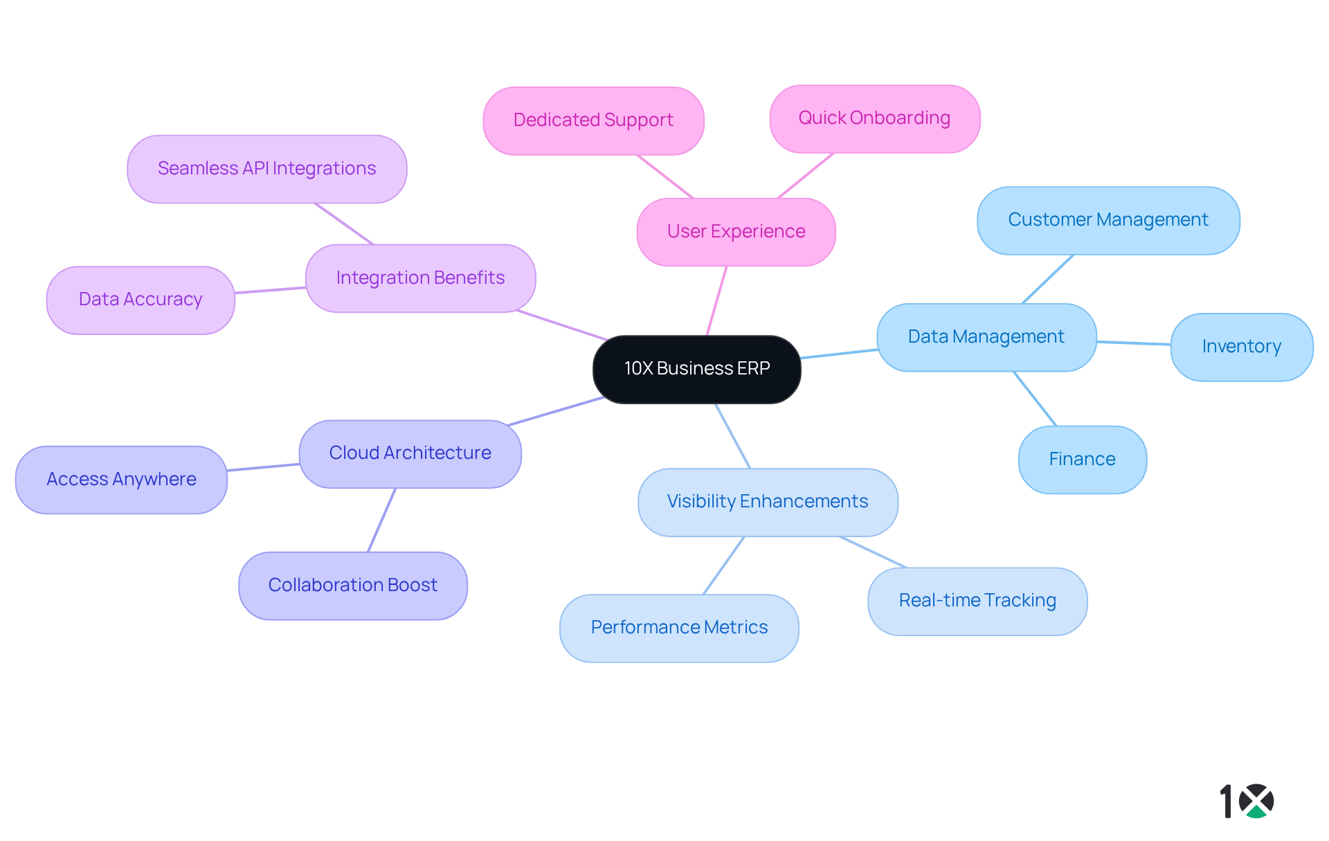 7 Business ERP Solutions to Streamline Distribution Operations - 10X ERP