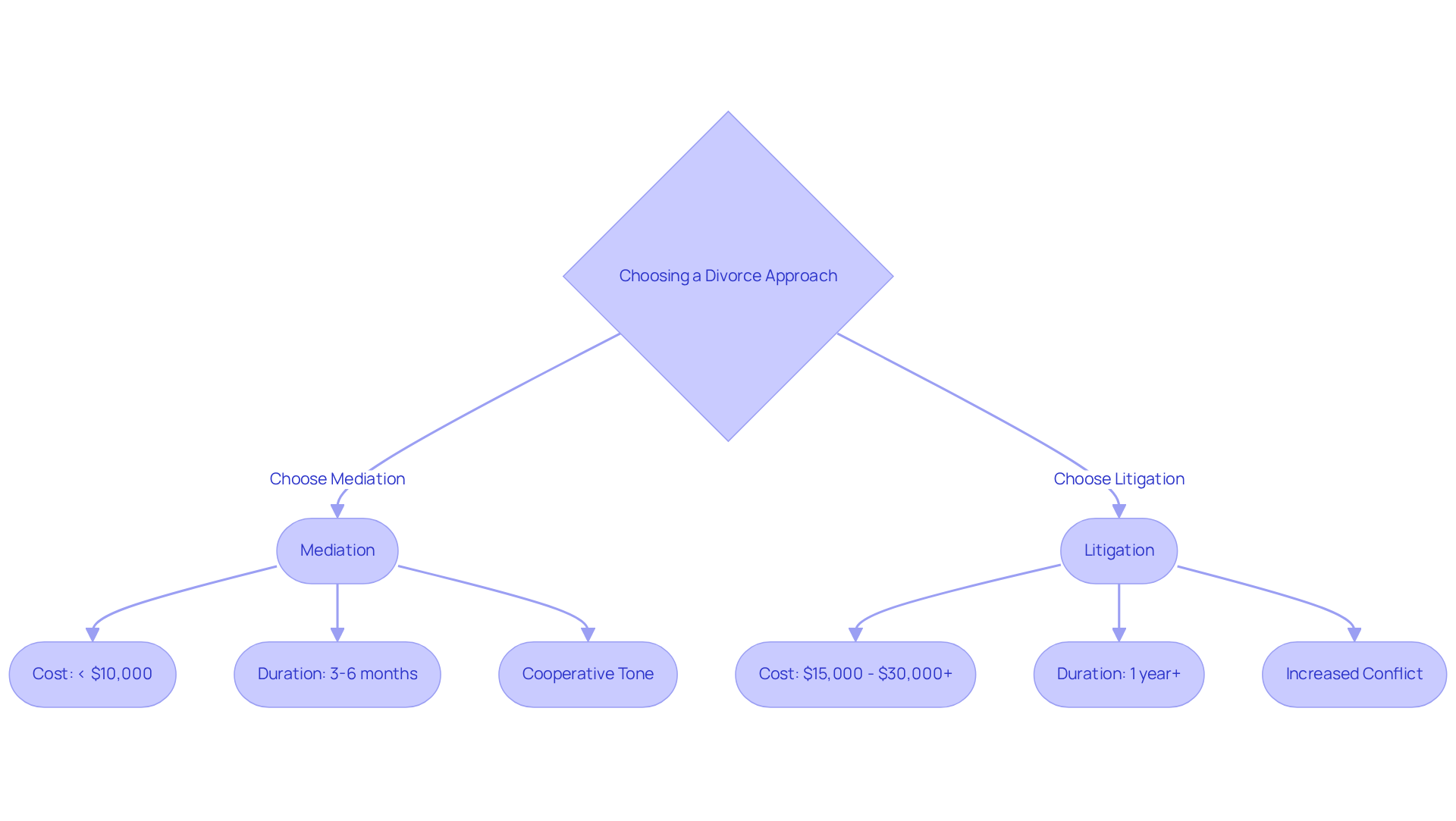 This flowchart helps you understand the different paths you can take in a divorce case. Start at the top with your choice of approach, and follow the branches to see the costs, timeframes, and emotional impacts associated with mediation versus litigation. This flowchart helps you understand the different paths you can take in a divorce case. Start at the top with your choice of approach, and follow the branches to see the costs, timeframes, and emotional impacts associated with mediation versus litigation.