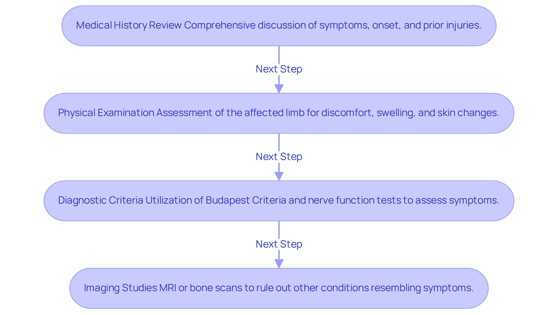 Follow the arrows to see how each step leads to the next in the diagnosis of CRPS. Each box explains what happens at that stage, helping you understand the process better. Follow the arrows to see how each step leads to the next in the diagnosis of CRPS. Each box explains what happens at that stage, helping you understand the process better.