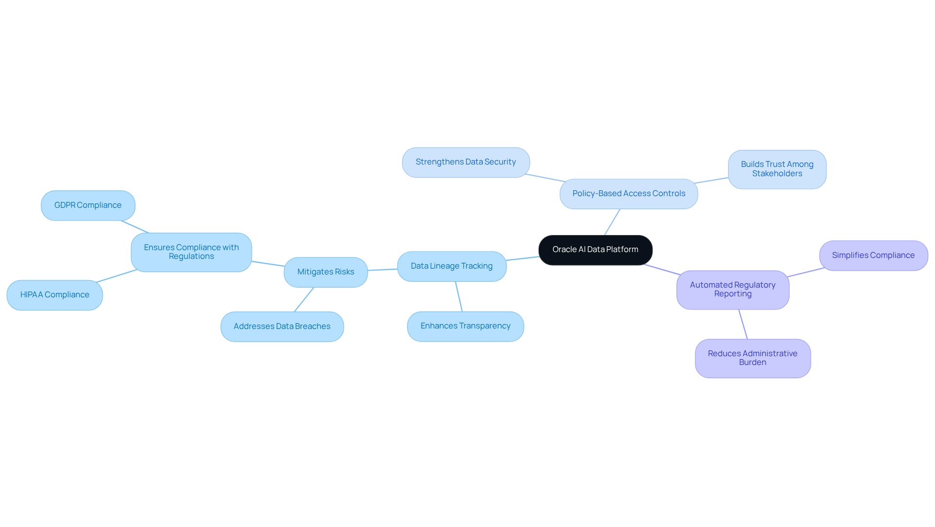 The central node represents the Oracle AI Data Platform, while the branches show its key features and their benefits. Each branch connects to specific advantages, illustrating how these features work together to enhance governance and compliance in the medical field.