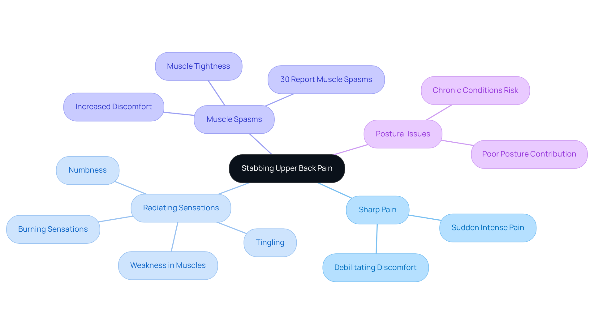 This mindmap starts with the main issue at the center and branches out to show different symptoms and their implications. Each branch represents a symptom, and the sub-branches provide more details about what that symptom might involve. This helps you see how everything is connected and understand the overall picture of stabbing upper back pain. This mindmap starts with the main issue at the center and branches out to show different symptoms and their implications. Each branch represents a symptom, and the sub-branches provide more details about what that symptom might involve. This helps you see how everything is connected and understand the overall picture of stabbing upper back pain.
