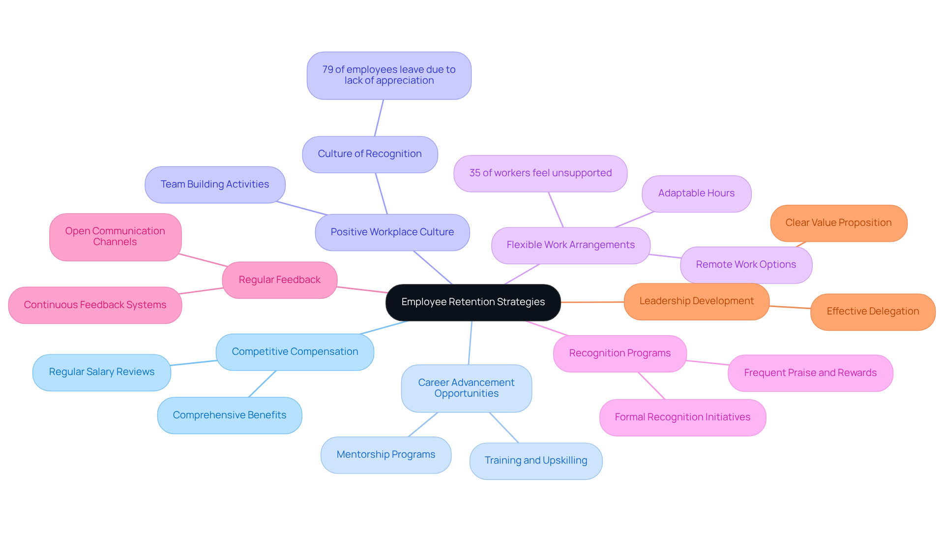 The center shows the main goal of retaining employees, with branches representing different strategies. Each branch can have additional details to help you understand how to implement these strategies effectively.