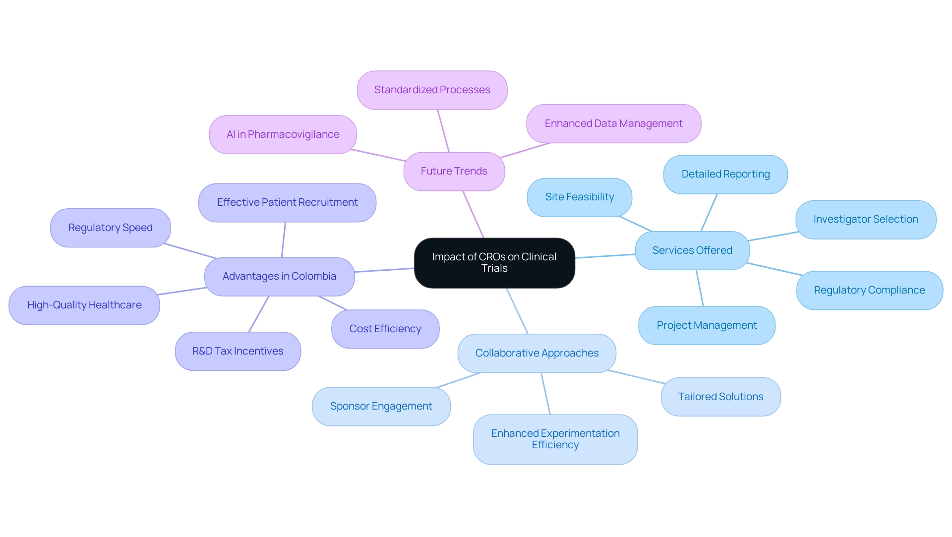 The central node represents the overall impact of CROs, with branches detailing their services, collaborative strategies, advantages in Colombia, and anticipated future trends.