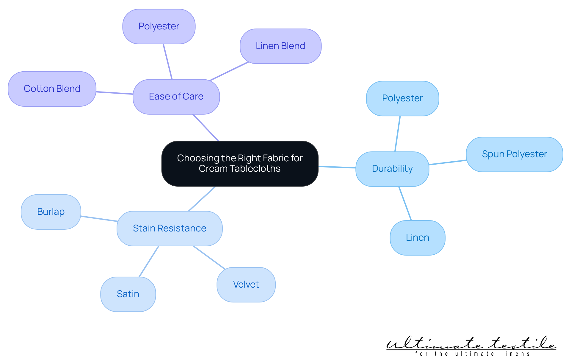 Start at the center with the main topic, then follow the branches to explore key considerations and the types of fabrics that fit each one. Each color represents a different consideration, making it easy to see how they connect. Start at the center with the main topic, then follow the branches to explore key considerations and the types of fabrics that fit each one. Each color represents a different consideration, making it easy to see how they connect.