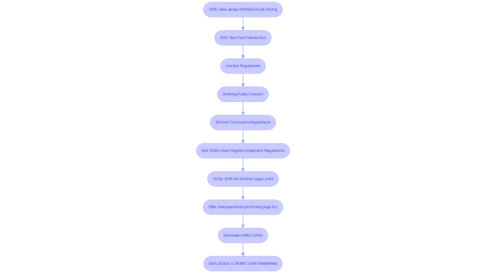 This flowchart outlines the key milestones in the evolution of DWI laws in the U.S. Each box represents a significant event or change, and the arrows show how these events are connected in the timeline of DWI regulation history.