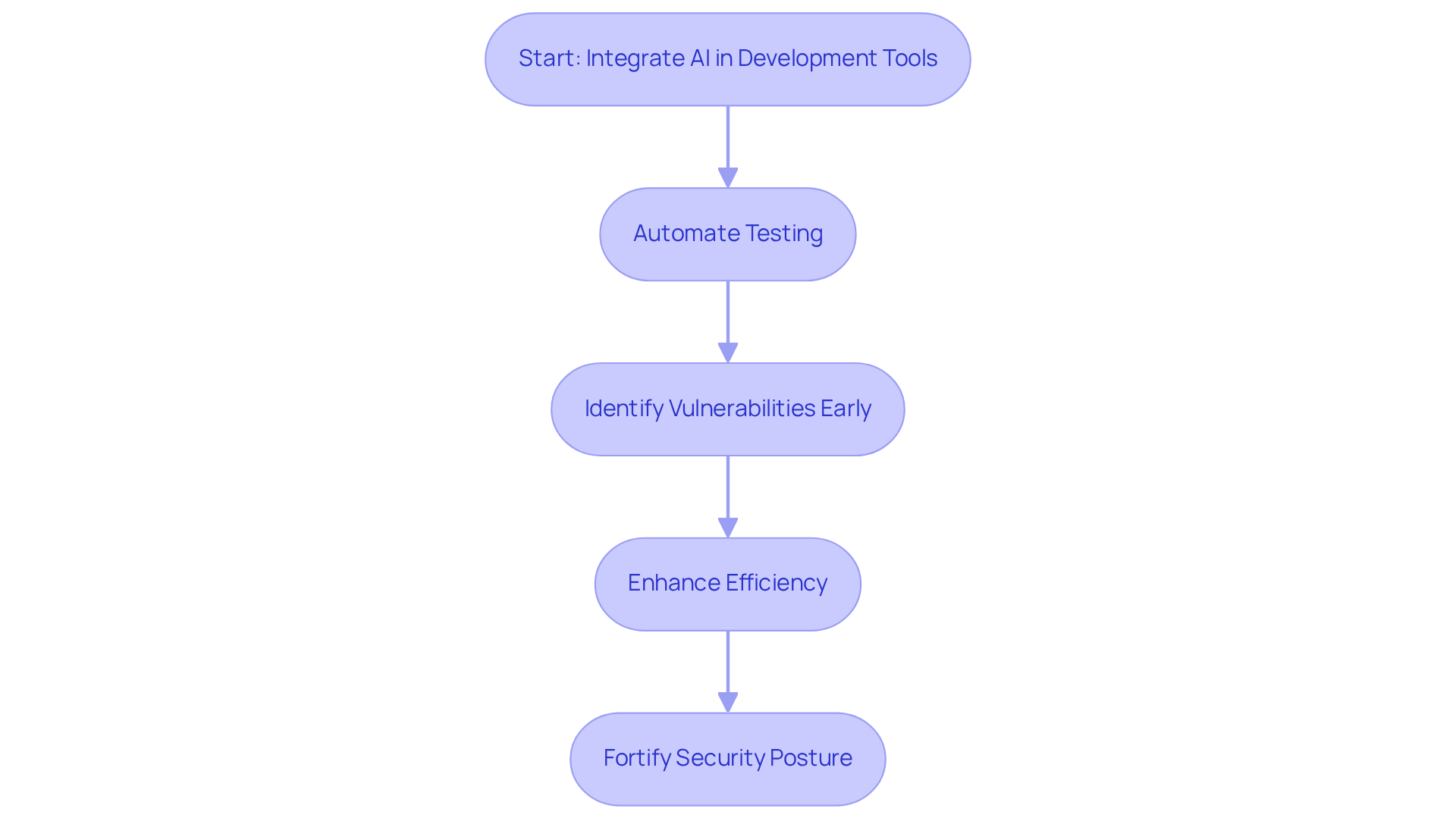 Follow the arrows to see how integrating AI transforms the software testing process, making it faster and more secure at every step.
