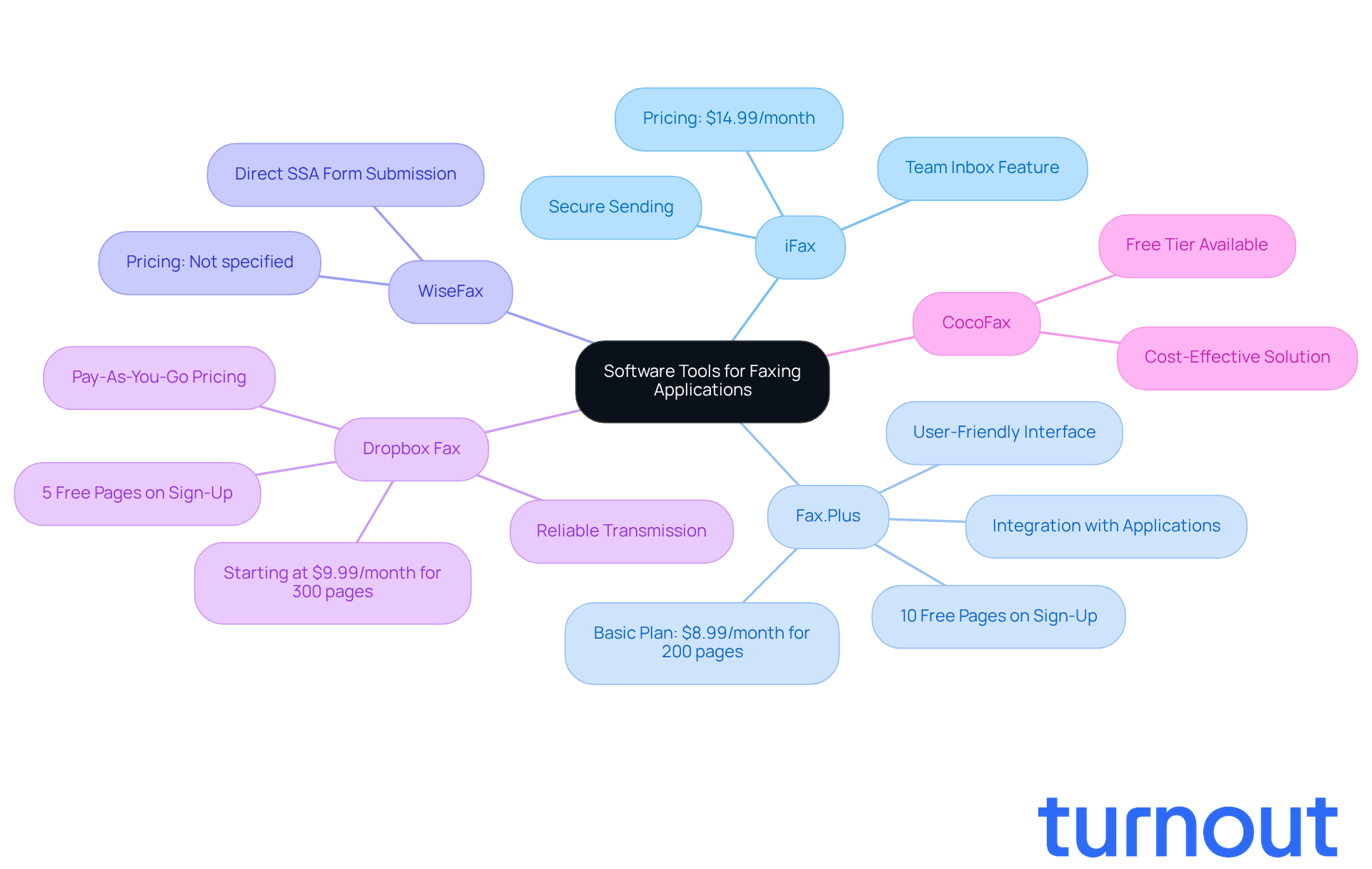 The central node represents the main topic of faxing software tools. Each branch shows a different tool, and the sub-branches highlight their unique features and pricing options. This layout helps you quickly compare the tools and find the one that suits your needs best. The central node represents the main topic of faxing software tools. Each branch shows a different tool, and the sub-branches highlight their unique features and pricing options. This layout helps you quickly compare the tools and find the one that suits your needs best.