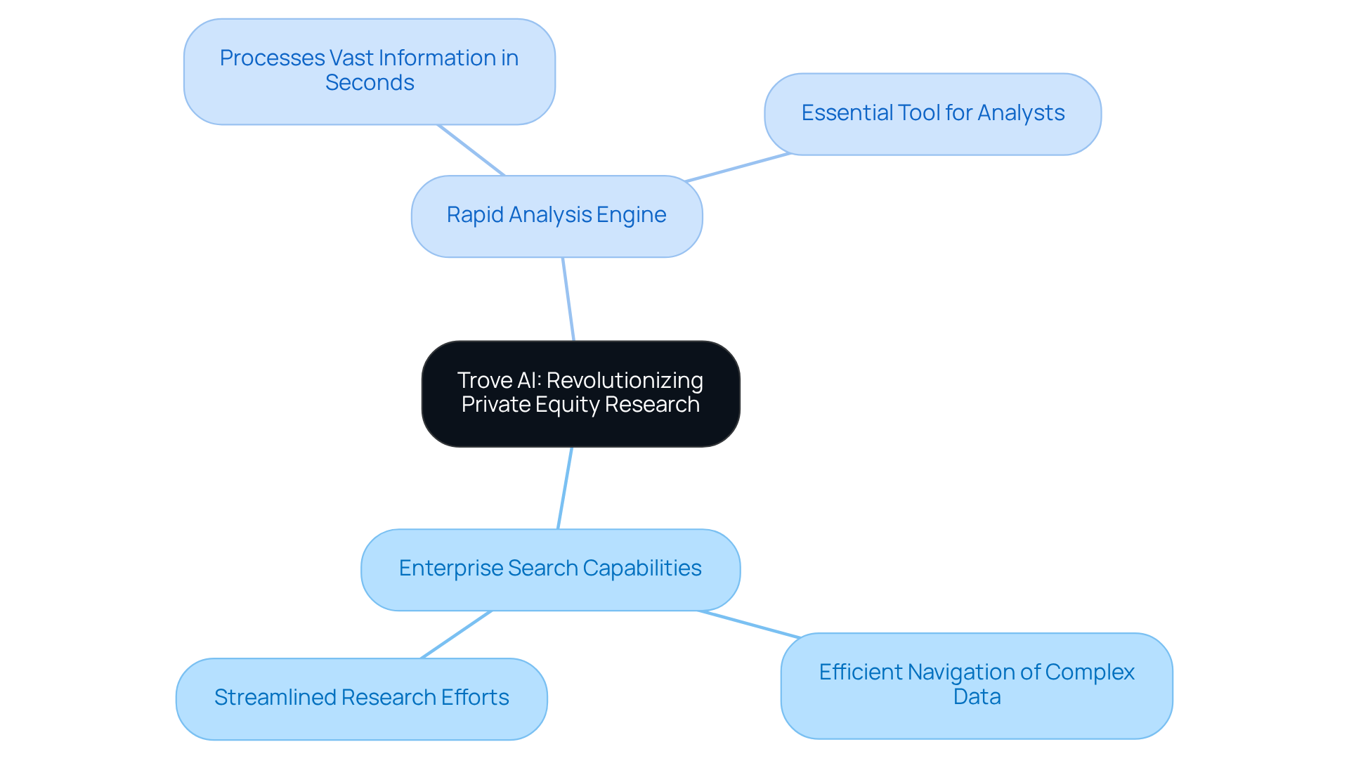 The center represents Trove AI, and the branches show its main features. Each feature has specific benefits listed underneath, illustrating how Trove AI enhances private equity research.