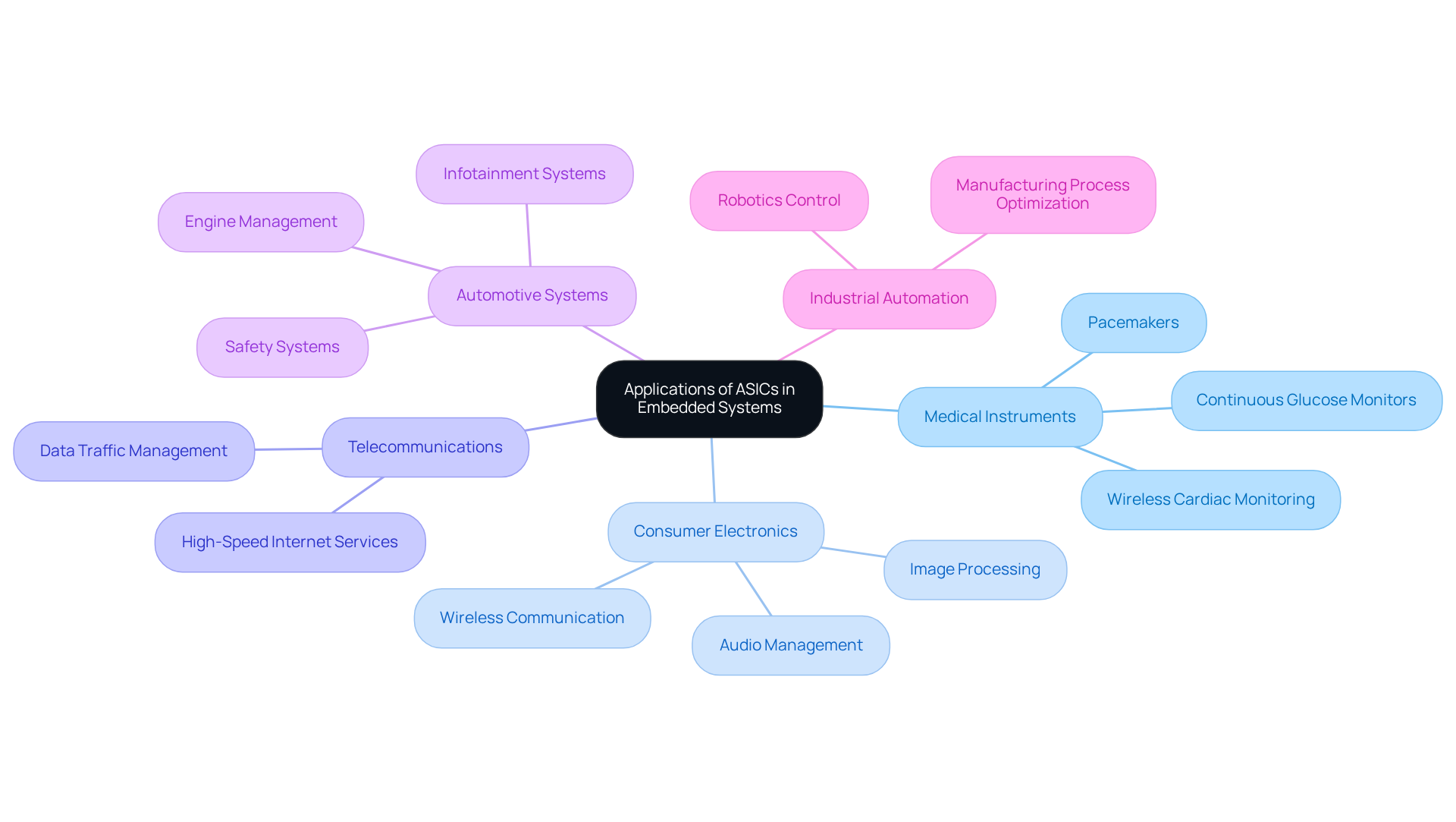 This mindmap illustrates how application-specific integrated circuits (ASICs) are used in various sectors. Start at the center with the main topic, then follow the branches to explore specific applications in each field. Each branch represents a sector, and the sub-branches provide examples or key points related to ASIC use in that area. This mindmap illustrates how application-specific integrated circuits (ASICs) are used in various sectors. Start at the center with the main topic, then follow the branches to explore specific applications in each field. Each branch represents a sector, and the sub-branches provide examples or key points related to ASIC use in that area.