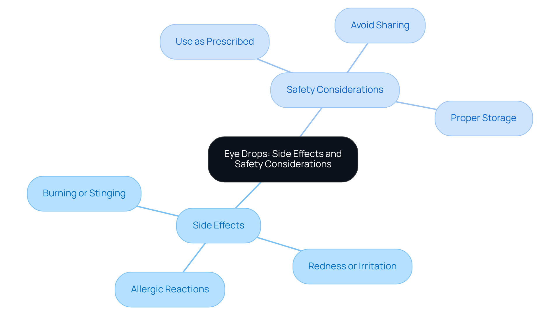 The central node represents the overall topic, while the branches show specific side effects and safety tips. Each color-coded branch helps you quickly identify related information.