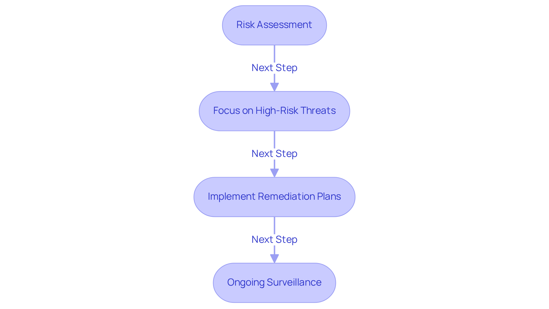 Each box represents a step in the process of addressing vulnerabilities. Follow the arrows to see how each strategy builds on the previous one, ensuring a comprehensive approach to security. Each box represents a step in the process of addressing vulnerabilities. Follow the arrows to see how each strategy builds on the previous one, ensuring a comprehensive approach to security.