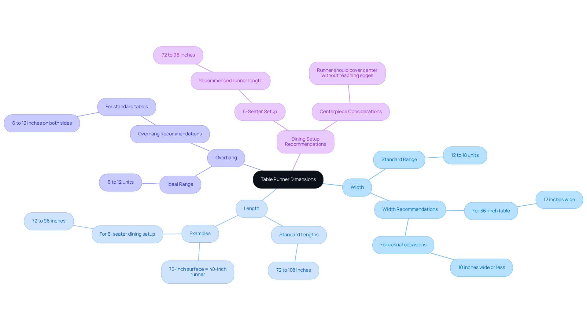 This mindmap shows how different dimensions of table runners relate to each other. Start at the center with the main topic, then explore each branch to see specific measurements and recommendations for creating a beautiful dining setup.