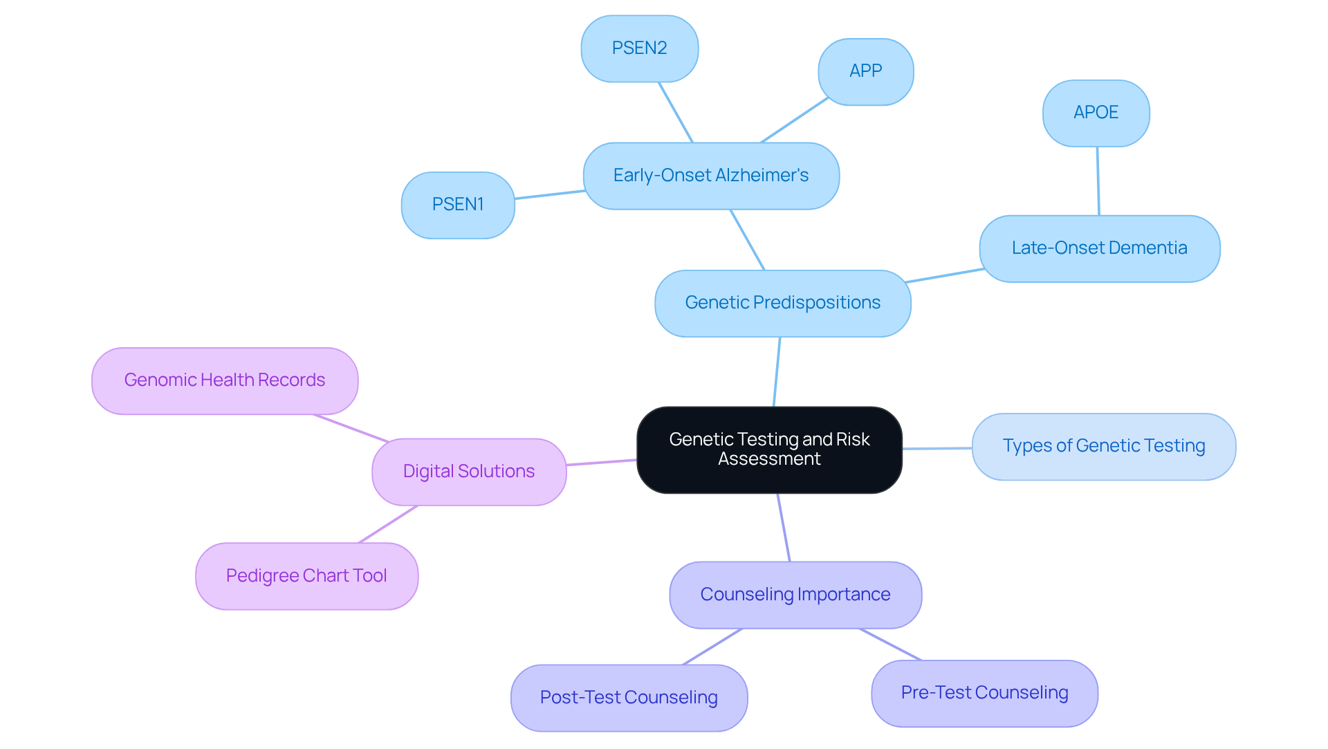 The central node represents the main topic, while branches show different aspects of genetic testing and counseling. Each color-coded branch helps you see how these elements connect and the importance of each in understanding dementia risk.