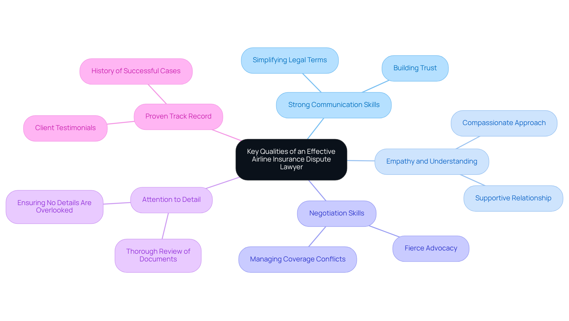 This mindmap shows the essential qualities to look for in a lawyer. Each branch represents a quality, and the sub-branches provide more details or examples. This way, you can easily see what makes a lawyer effective in handling airline insurance disputes. This mindmap shows the essential qualities to look for in a lawyer. Each branch represents a quality, and the sub-branches provide more details or examples. This way, you can easily see what makes a lawyer effective in handling airline insurance disputes.