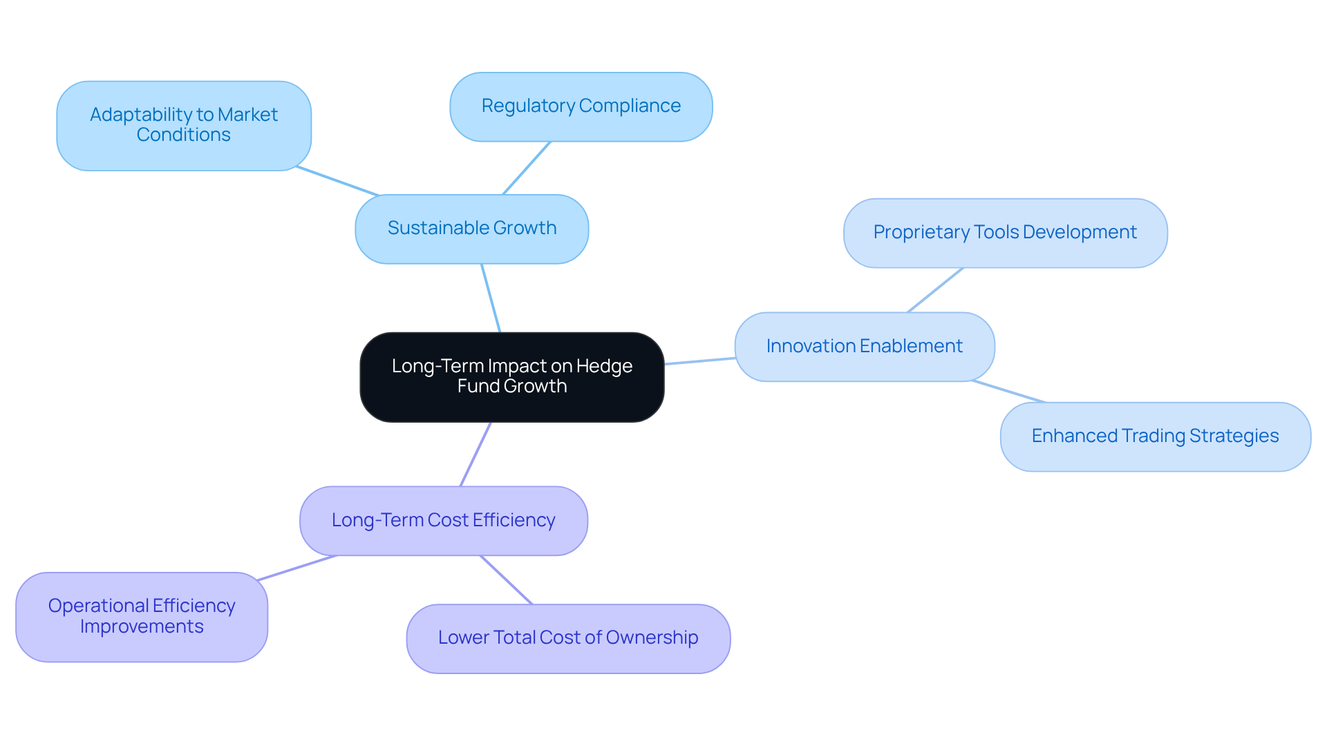 This mindmap illustrates how custom fintech solutions contribute to hedge fund growth. Each branch represents a key area of impact, and the sub-branches provide specific details about how these areas support sustainable growth, innovation, and cost efficiency.