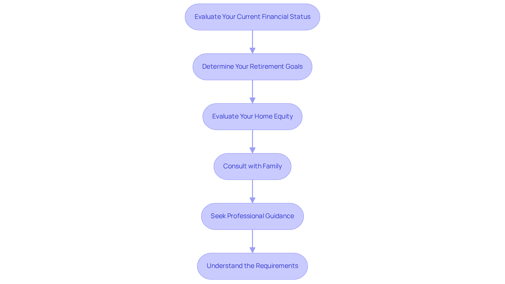 Each box represents a step you should take to assess your financial situation and retirement goals. Follow the arrows to see how each step connects to the next, guiding you through the process.