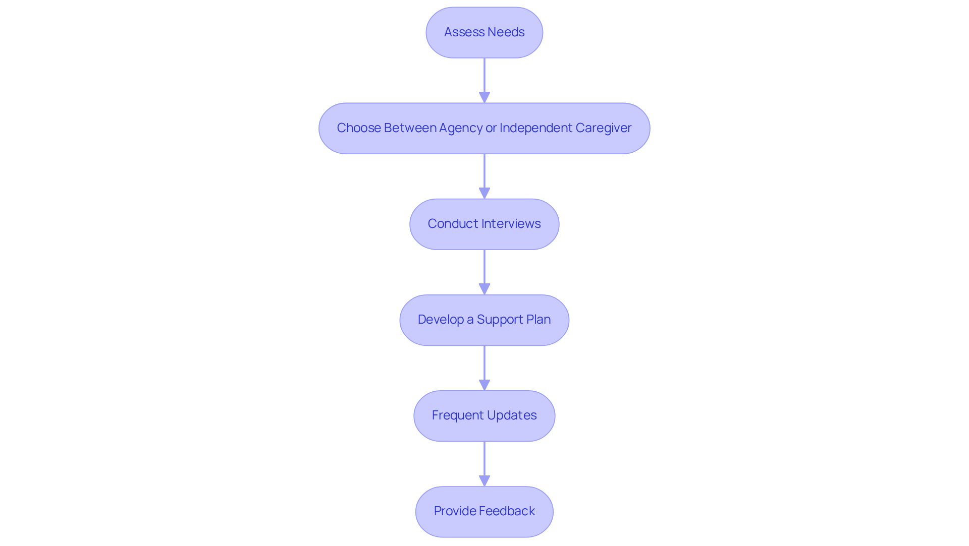Each box represents a step in the journey of hiring and managing nursing services. Follow the arrows to see how each step leads to the next, ensuring a smooth and supportive process for your loved one's care.