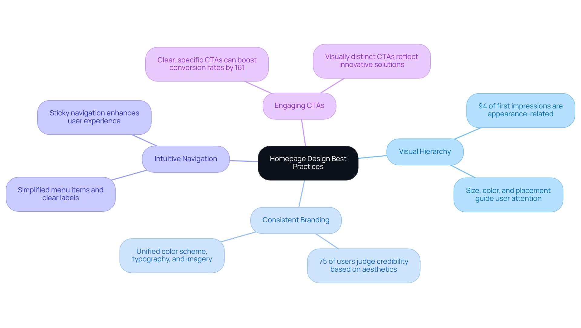 The central node represents the overall theme of homepage design. Each branch shows a key strategy, and the sub-branches provide additional insights or statistics that support each strategy. This layout helps you see how each aspect contributes to creating an engaging and effective homepage.