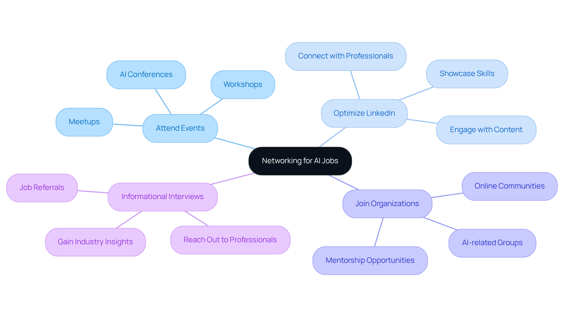 Start at the center with the main theme of networking, then follow the branches to explore different strategies and their benefits for finding AI jobs. Start at the center with the main theme of networking, then follow the branches to explore different strategies and their benefits for finding AI jobs.