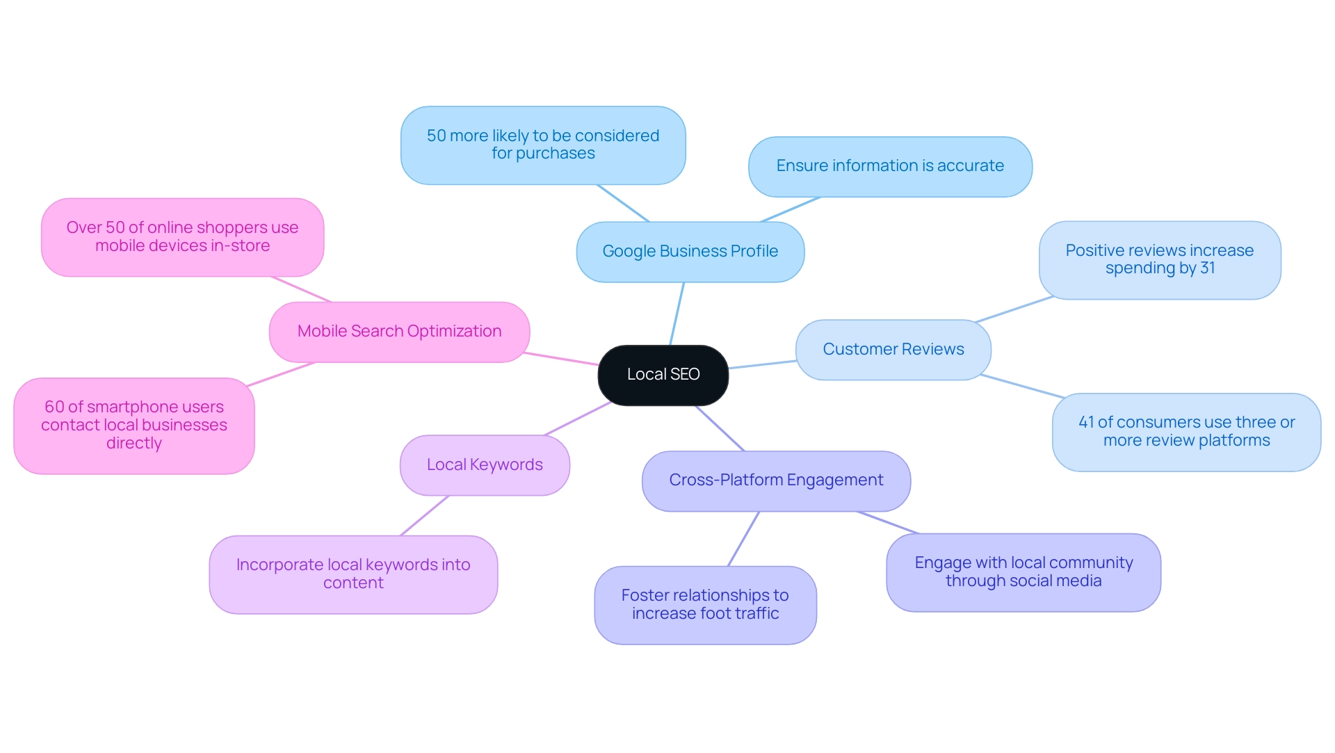 The central node represents Local SEO, with branches illustrating key strategies and their contributions to improving local search visibility.