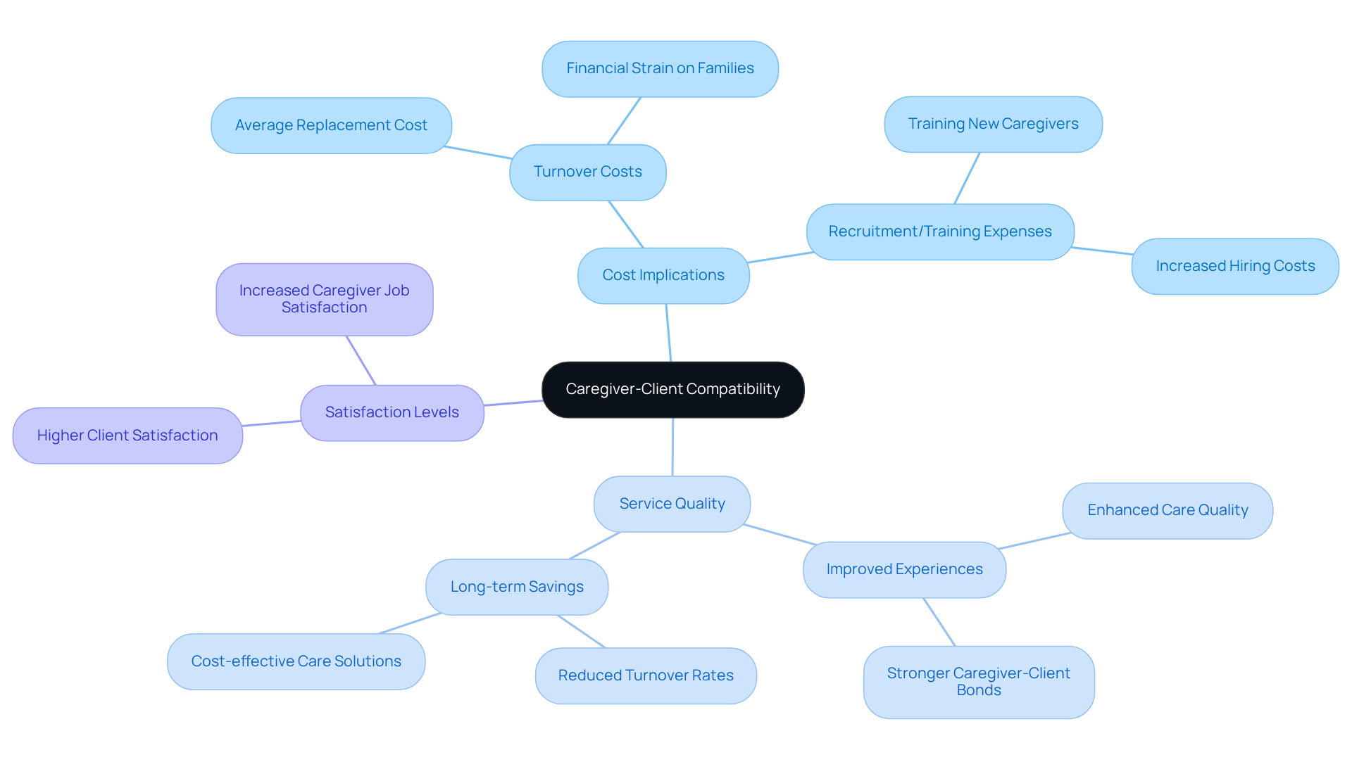 At the center is the idea of compatibility, branching out to show how it affects costs, quality of service, and overall satisfaction. Each branch represents a key aspect of the discussion, helping you understand the bigger picture.