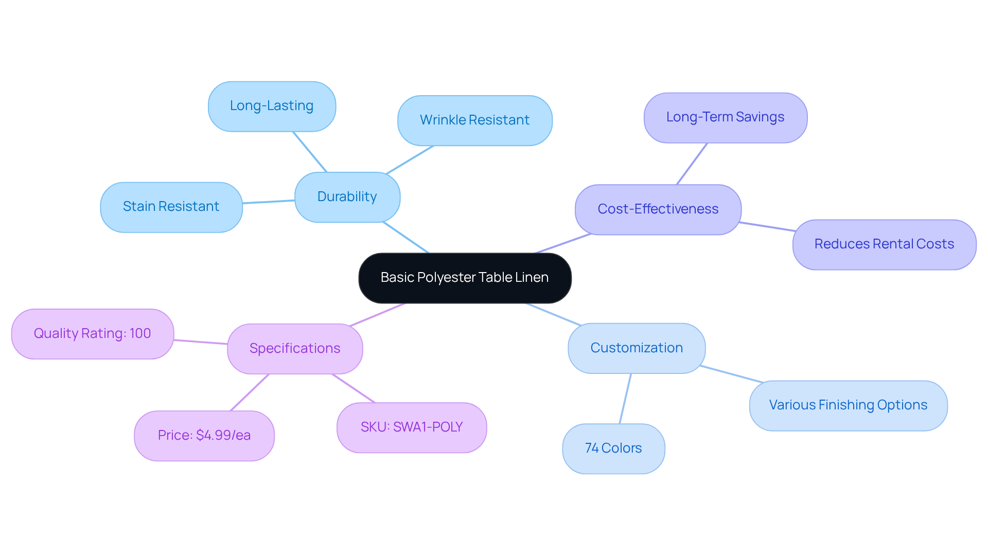 The central node represents the table linen, while the branches show its key features and benefits. Each color-coded branch helps you quickly identify different aspects of the product. The central node represents the table linen, while the branches show its key features and benefits. Each color-coded branch helps you quickly identify different aspects of the product.