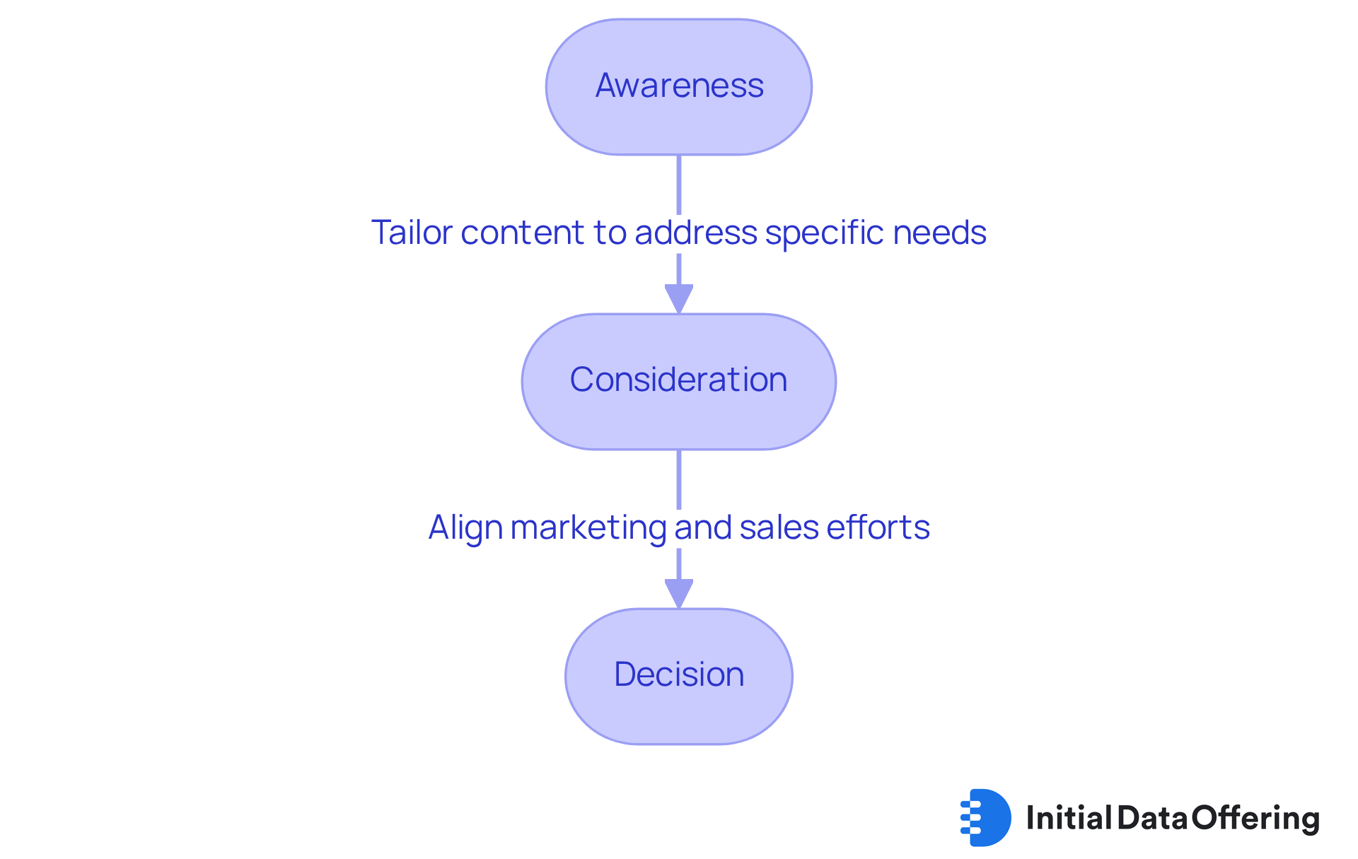 This chart guides you through the stages of the buyer's journey. Follow the arrows to understand how awareness leads to consideration, and finally to decision-making, with key strategies highlighted at each stage.