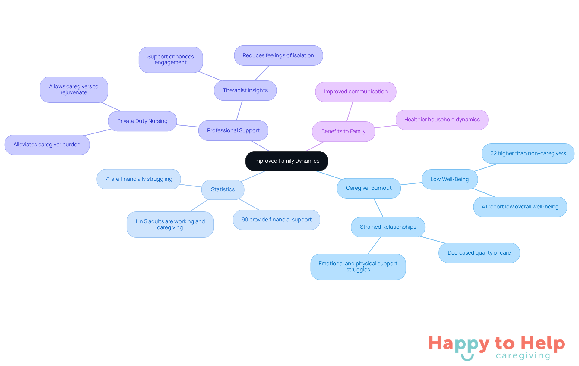 The central idea is about improving family dynamics. Each branch represents a key aspect of caregiver burnout and support, showing how they connect and contribute to healthier family relationships.