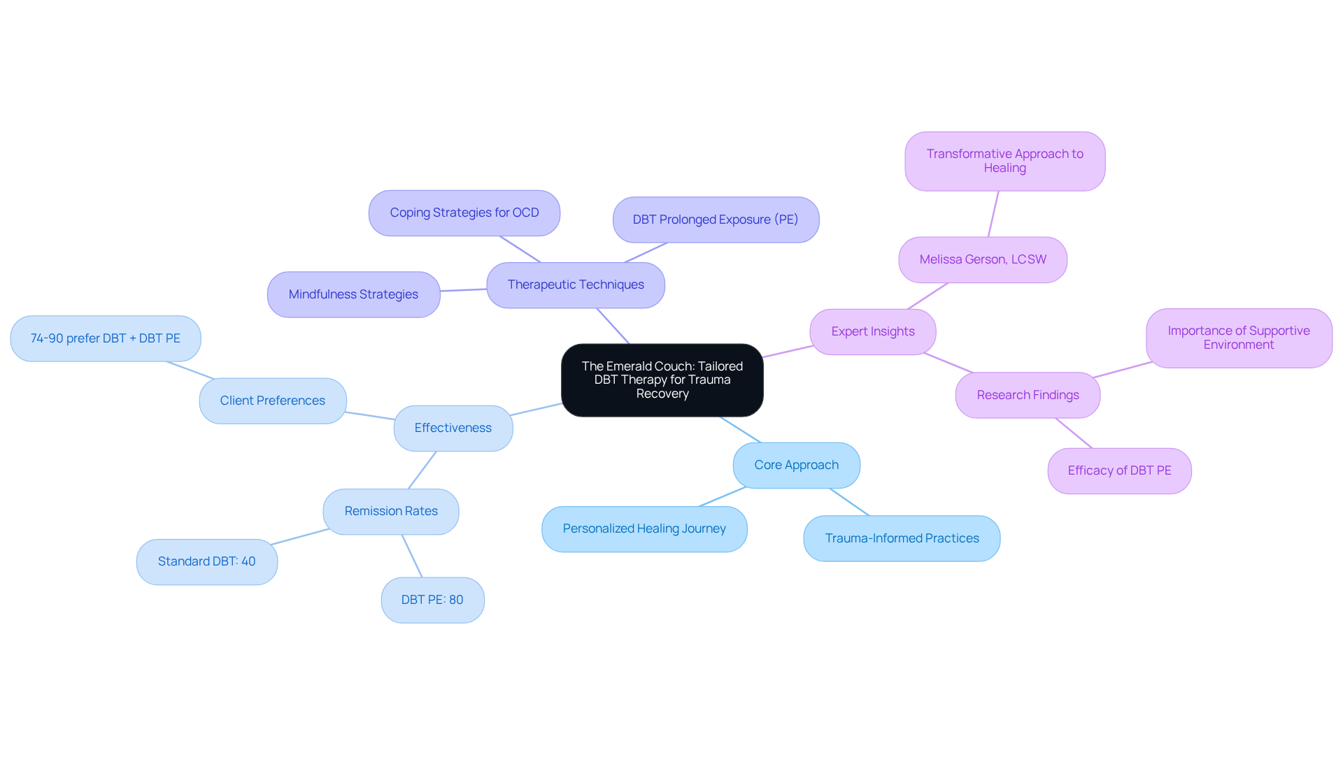 The central node represents the main idea of tailored DBT therapy. Branches show different aspects of the approach, like its effectiveness and various techniques used. Each color-coded branch helps you see how everything connects and supports the healing journey.