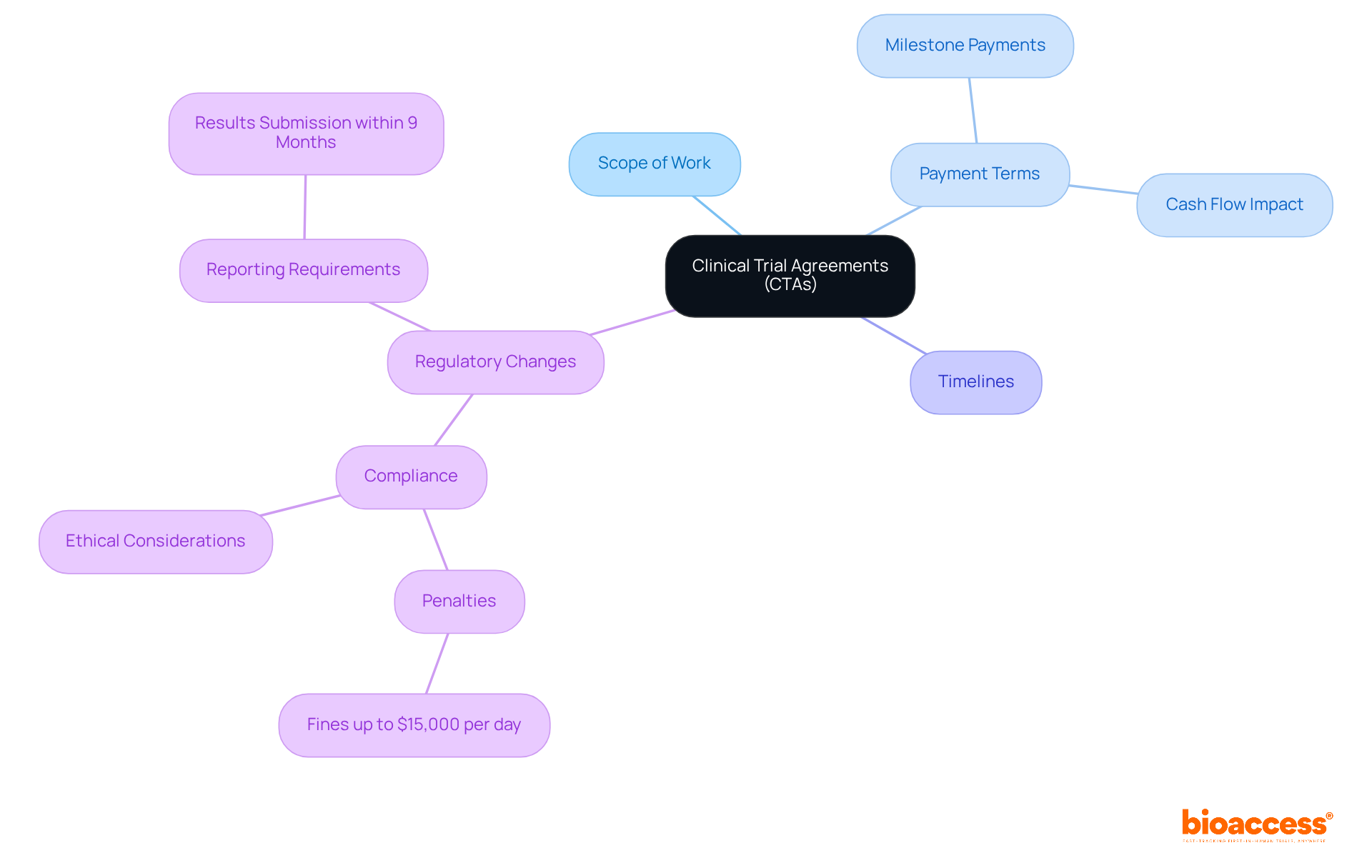 The central node represents CTAs, with branches showing essential components. Each color-coded branch highlights a different aspect of CTAs, helping you understand how they interconnect and their importance in clinical research.