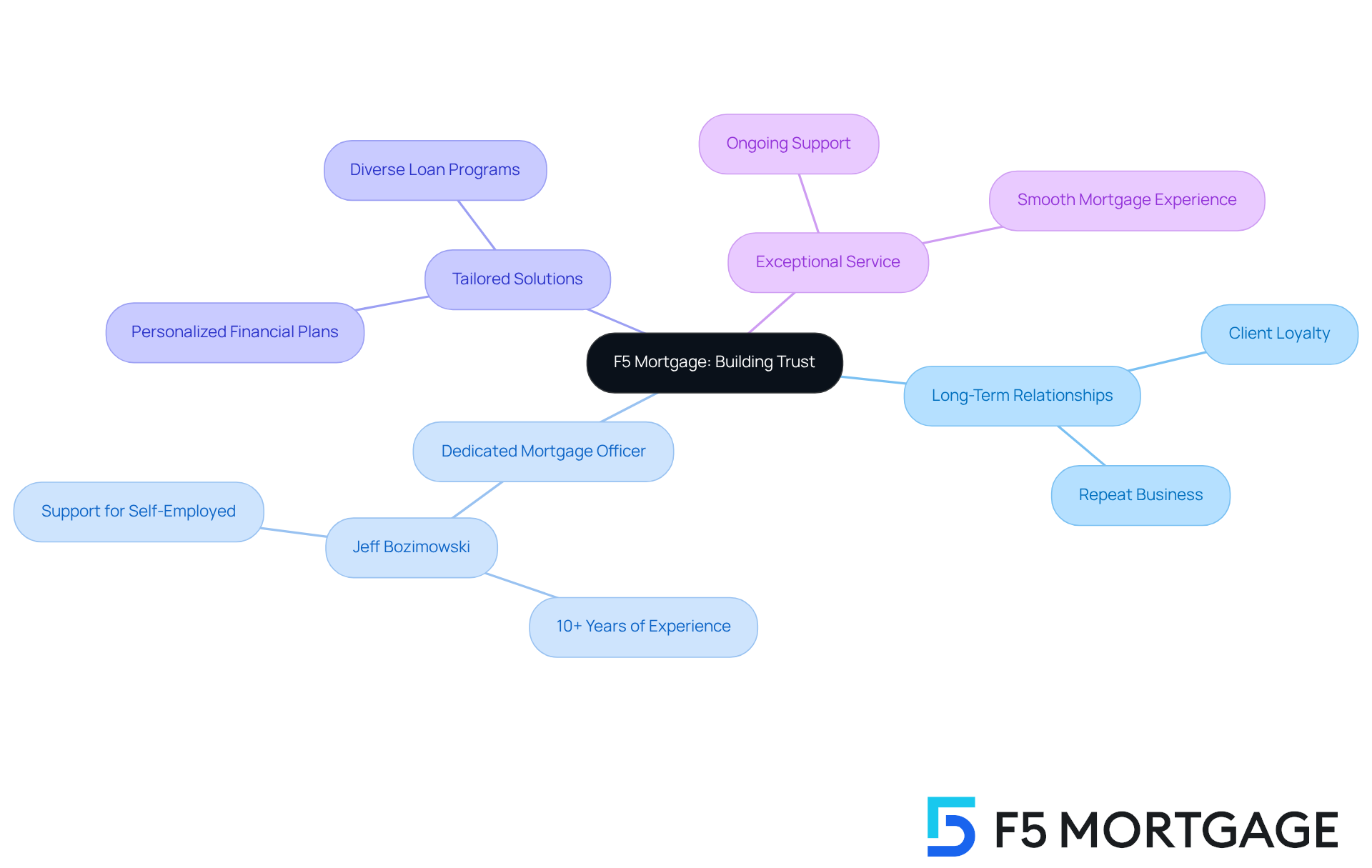 The center node represents F5 Mortgage's focus on trust. Each branch highlights different aspects of their approach — from the officer's experience to the personalized services, showing how they work together to support clients.