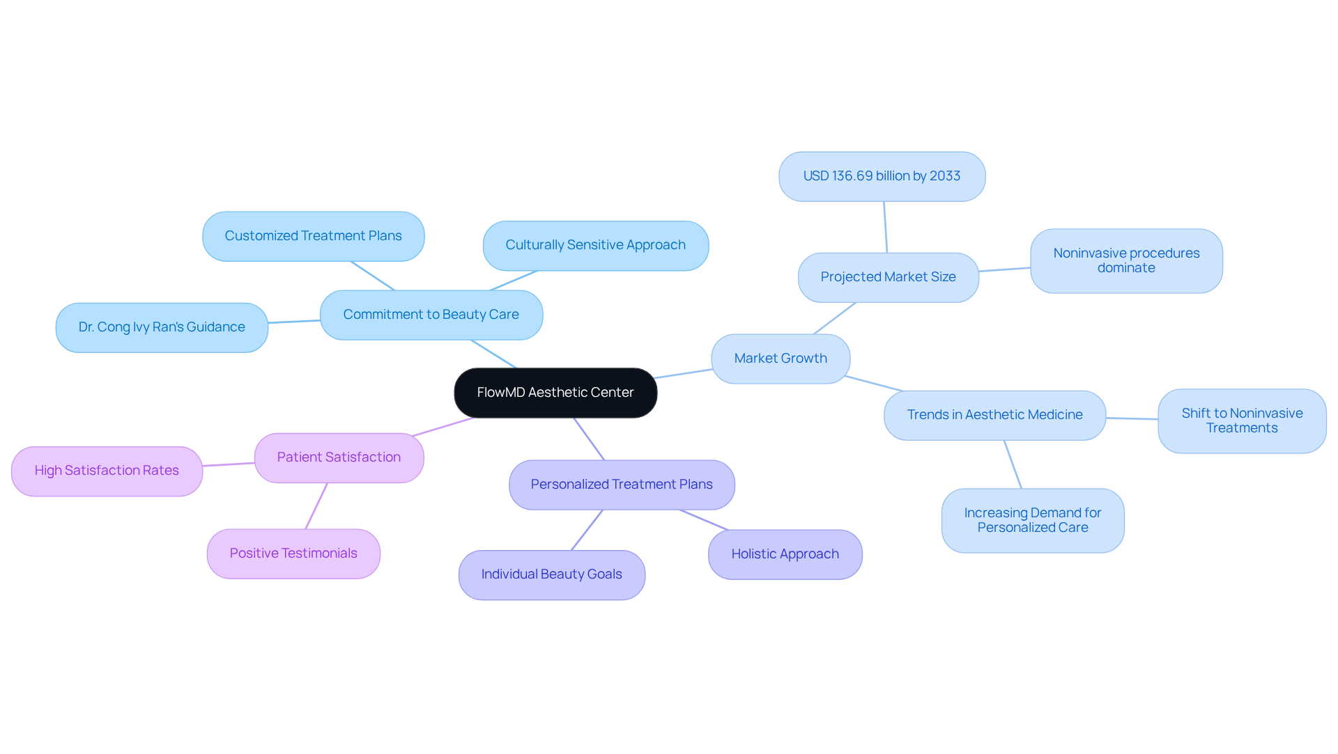 Start at the center with FlowMD, then explore each branch to understand the different reasons why this center stands out for aesthetic enhancements. Each branch represents a key theme that contributes to the overall appeal of the center.