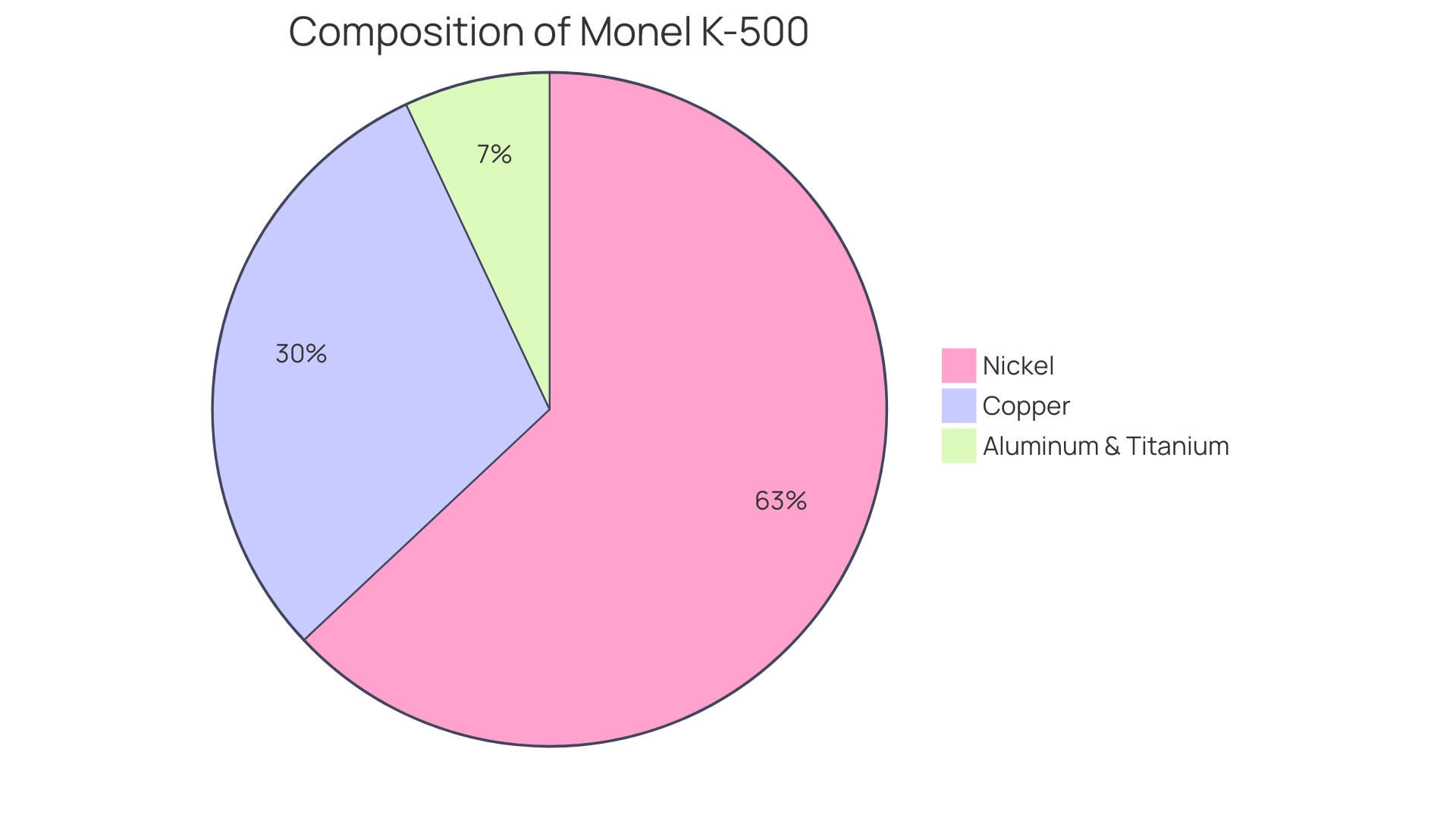 Each segment of the pie chart represents a component of Monel K-500: Nickel (63%), Copper (30%), and Aluminum & Titanium (7%).