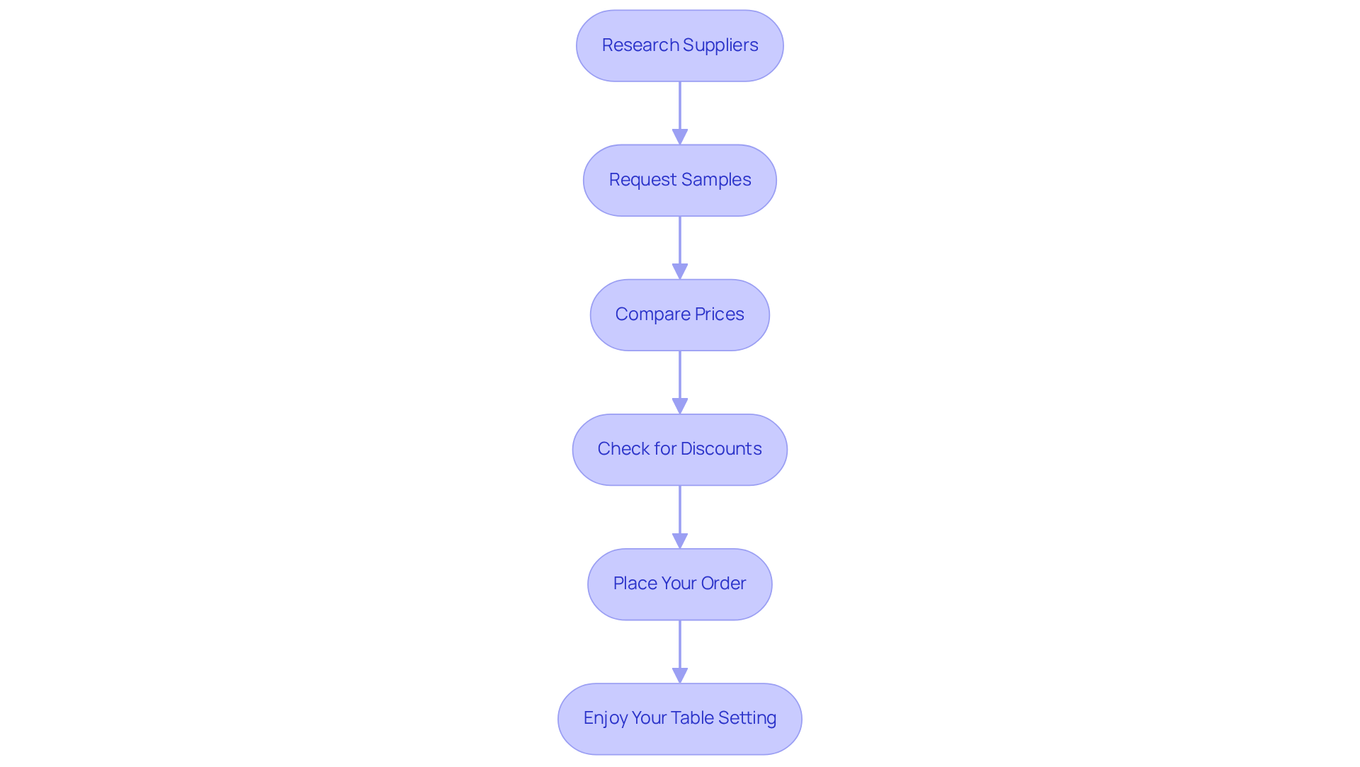 Each box represents a step in the process of buying tablecloths. Follow the arrows to see how to move from one step to the next, ensuring you make the best choice for your event.